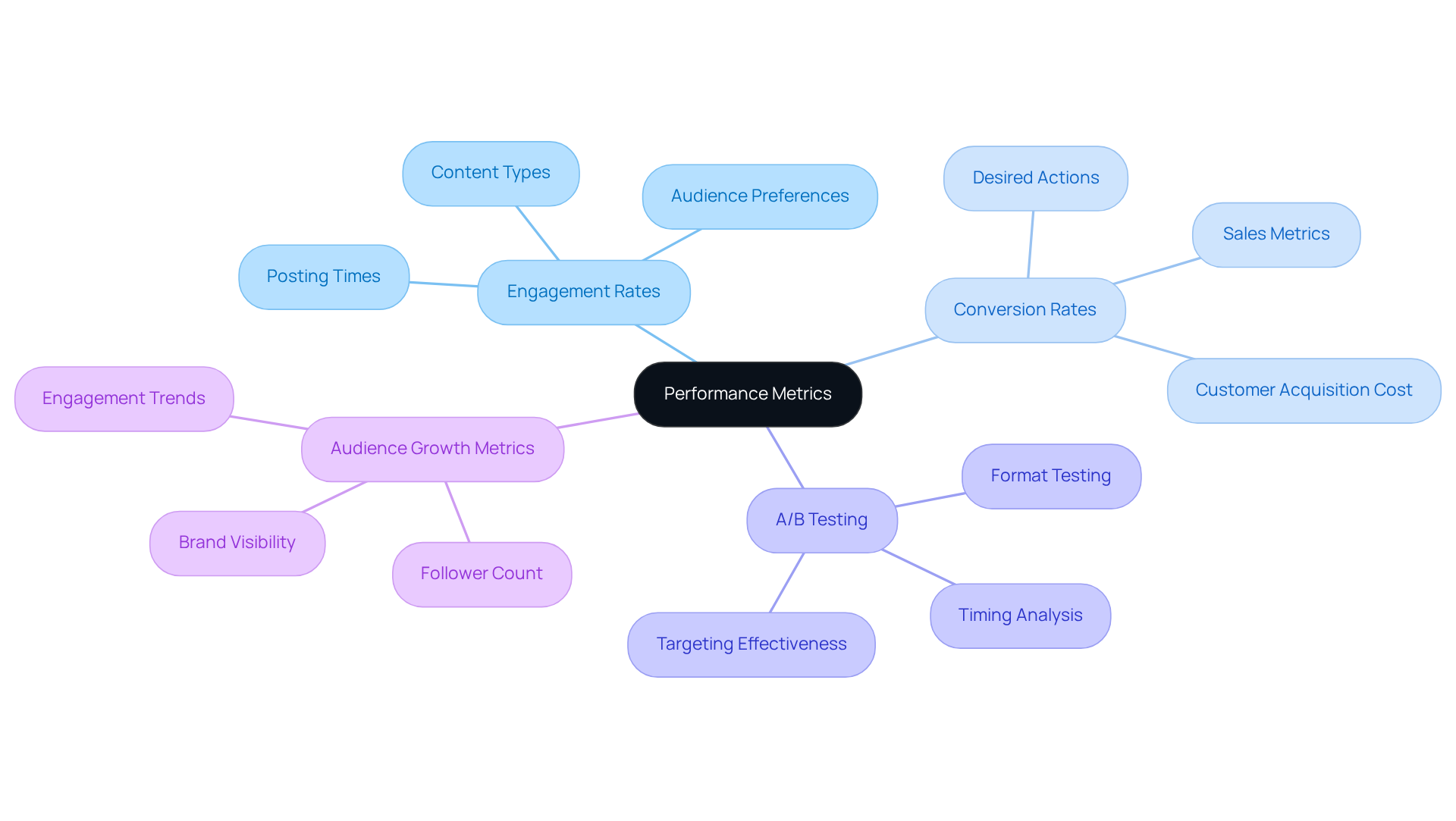 This mindmap starts with the main idea of performance metrics at the center. Each branch represents a key metric or strategy, and the sub-branches provide more details on how to analyze and utilize these metrics effectively. Follow the branches to see how different metrics connect and contribute to your overall strategy. This mindmap starts with the main idea of performance metrics at the center. Each branch represents a key metric or strategy, and the sub-branches provide more details on how to analyze and utilize these metrics effectively. Follow the branches to see how different metrics connect and contribute to your overall strategy.