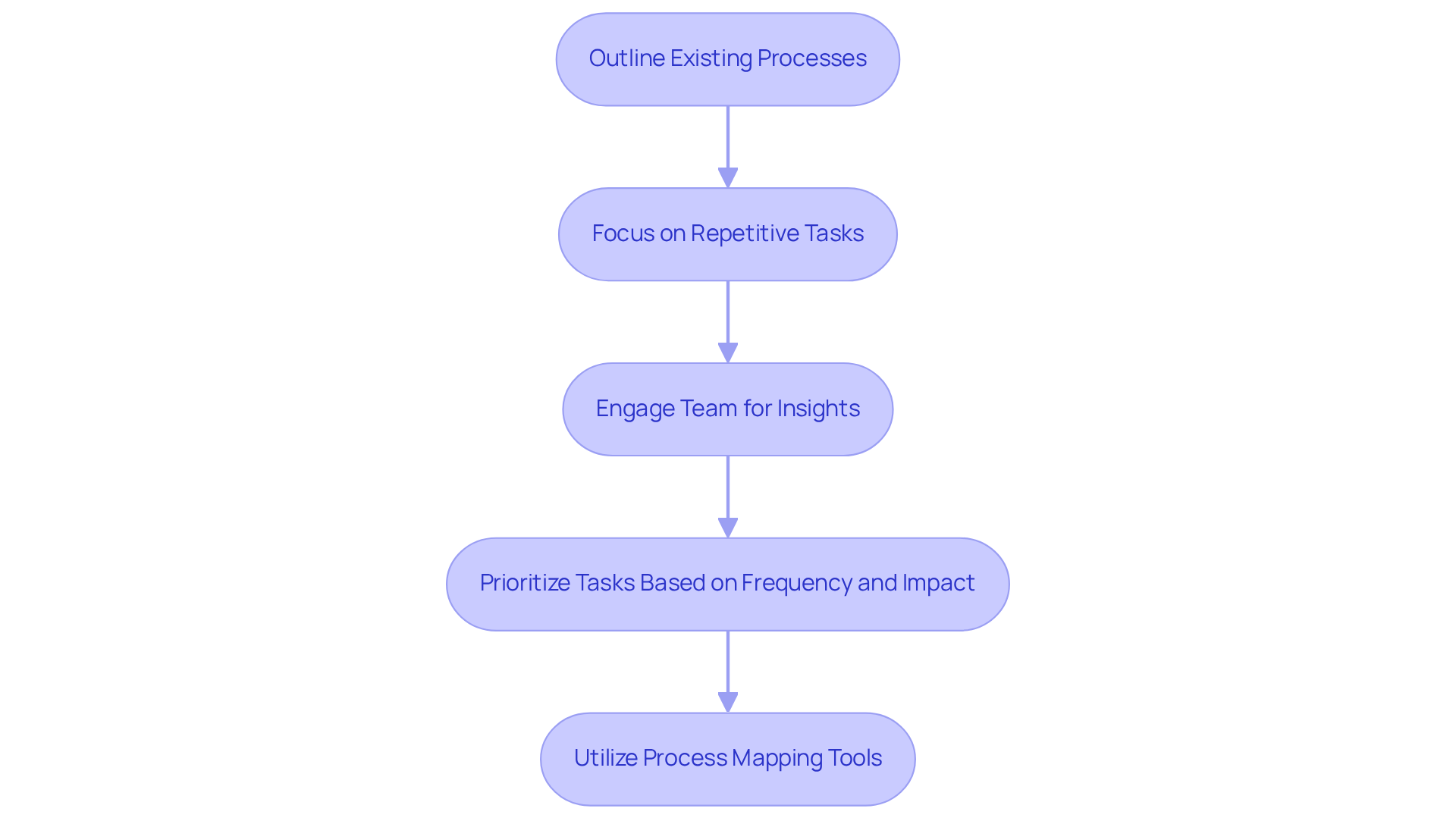 Each box represents a step in the process of finding automation opportunities. Follow the arrows to see how each step leads to the next, guiding you through the workflow improvement journey.