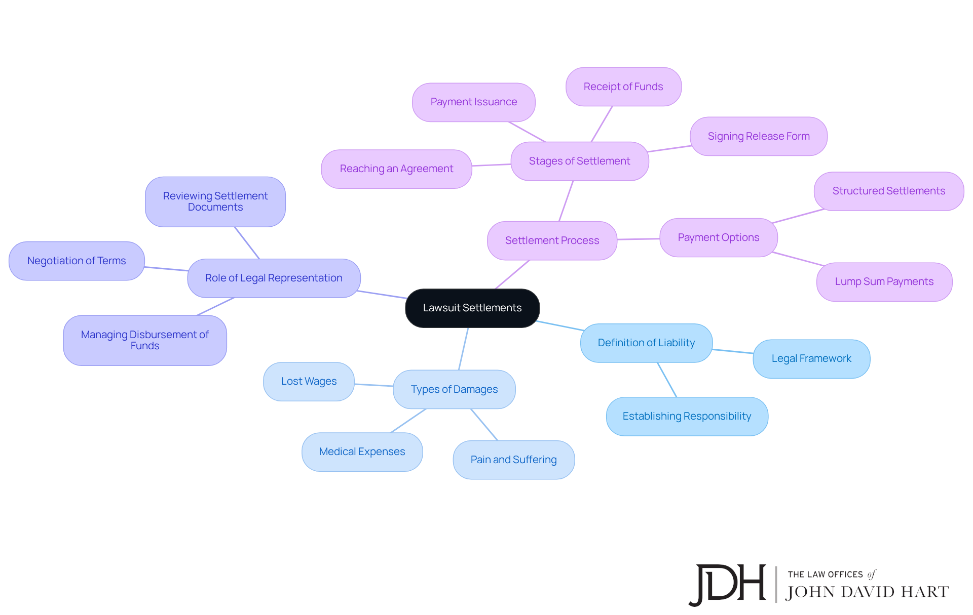 Start at the center with the main topic of lawsuit settlements, then follow the branches to explore definitions, types of damages, and the importance of legal representation. Each branch provides a deeper understanding of the components involved in navigating legal disputes.