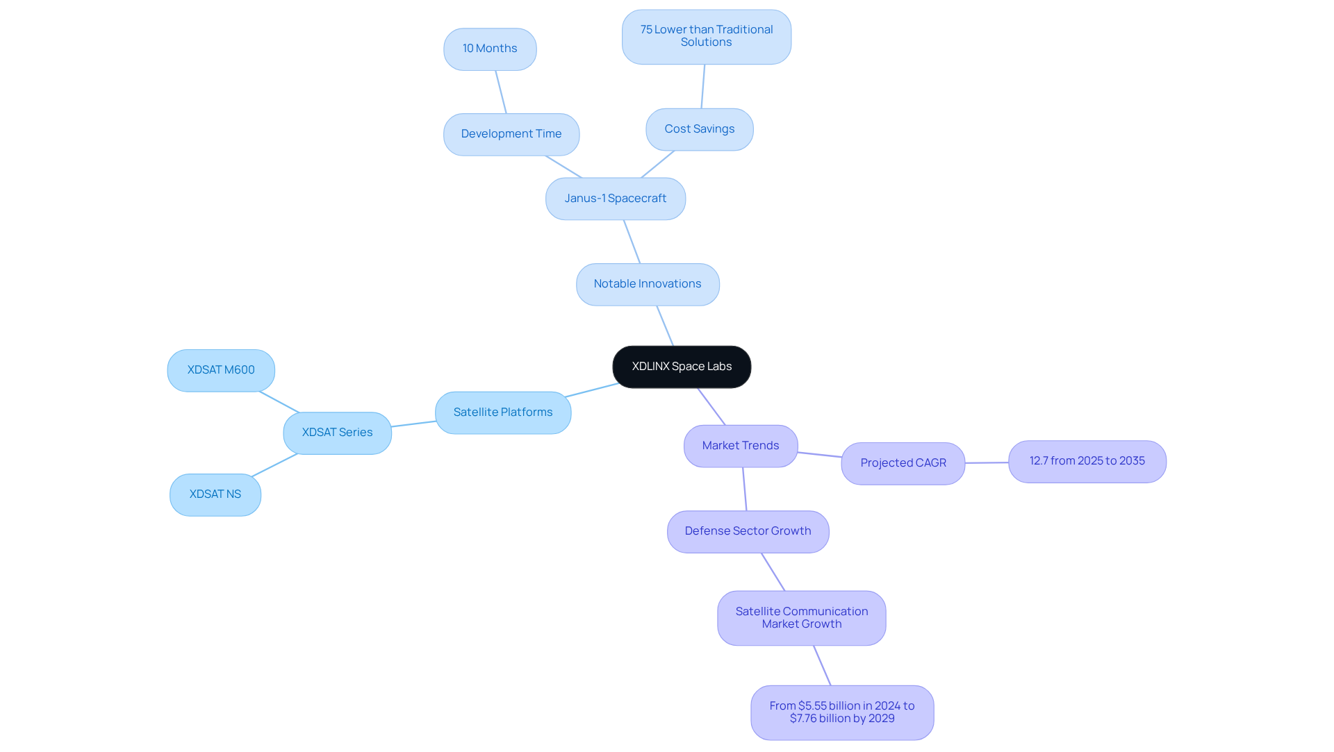 The central node represents XDLINX Space Labs, with branches showing their satellite platforms, key innovations like Janus-1, and market growth trends. Each branch helps you understand how these elements connect and contribute to the company's mission. The central node represents XDLINX Space Labs, with branches showing their satellite platforms, key innovations like Janus-1, and market growth trends. Each branch helps you understand how these elements connect and contribute to the company's mission.