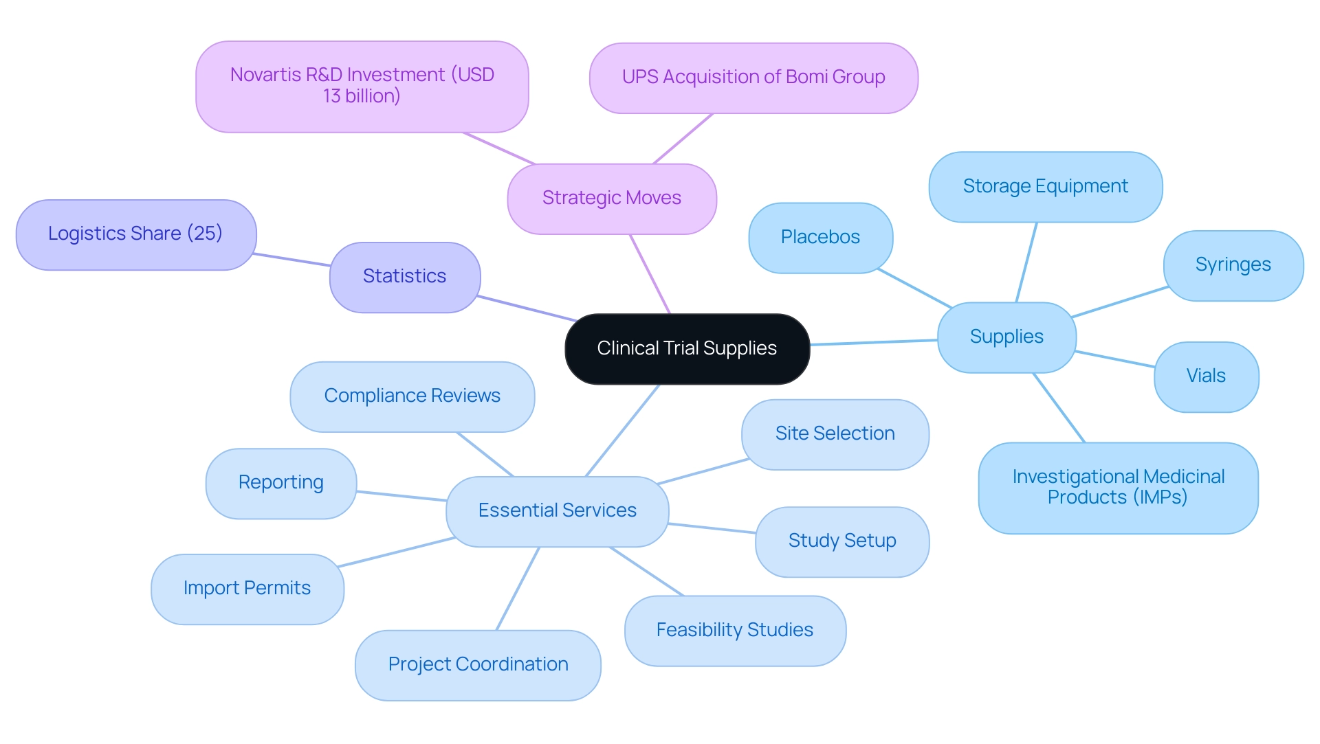 The central node represents the main topic, with branches illustrating key supplies, services, and strategic advancements. Colors differentiate between supplies, services, and statistical data.