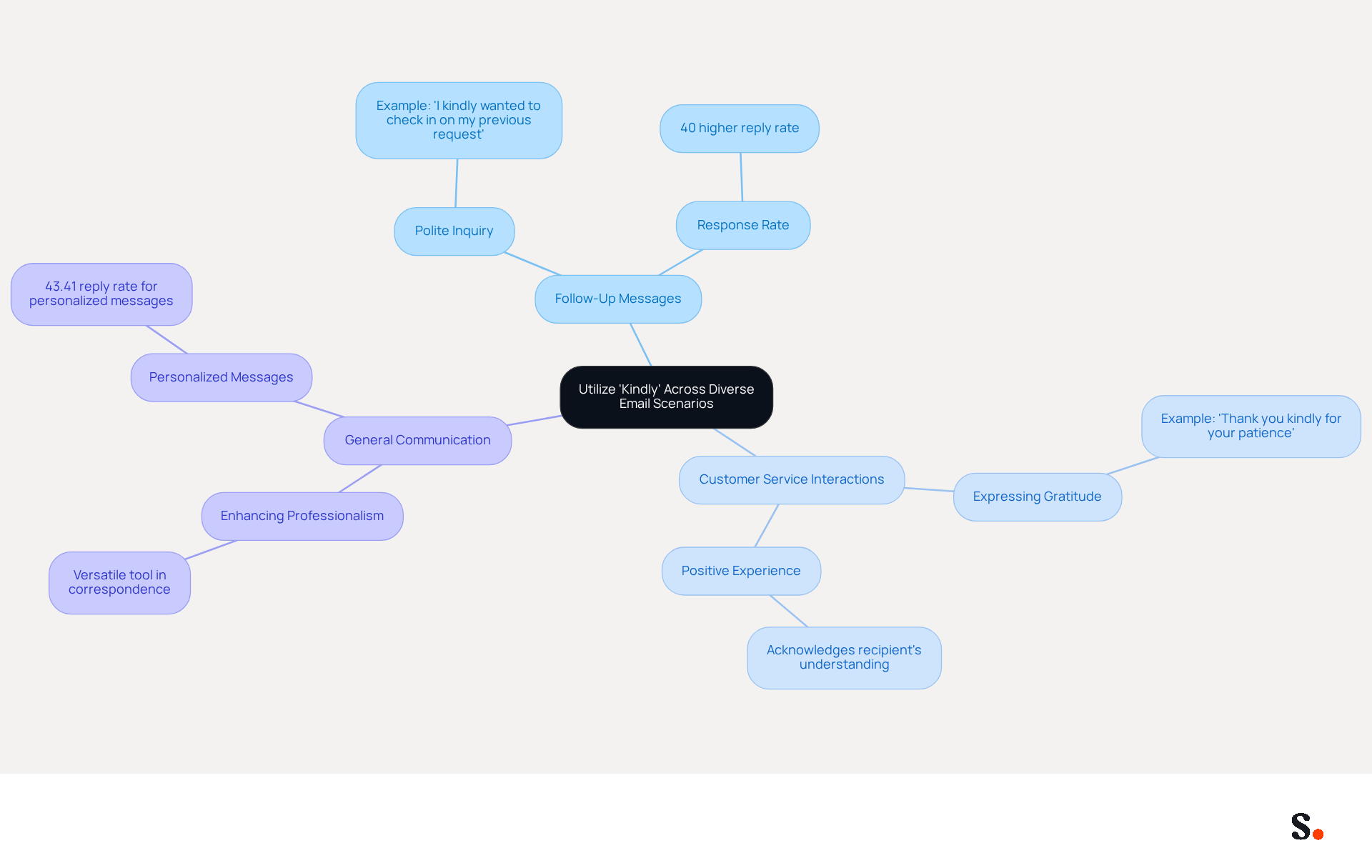 This mindmap shows how the sign-off 'kindly' can be used in different email scenarios. Each branch represents a context where 'kindly' enhances communication, and the sub-branches provide examples and statistics to illustrate its effectiveness. This mindmap shows how the sign-off 'kindly' can be used in different email scenarios. Each branch represents a context where 'kindly' enhances communication, and the sub-branches provide examples and statistics to illustrate its effectiveness.
