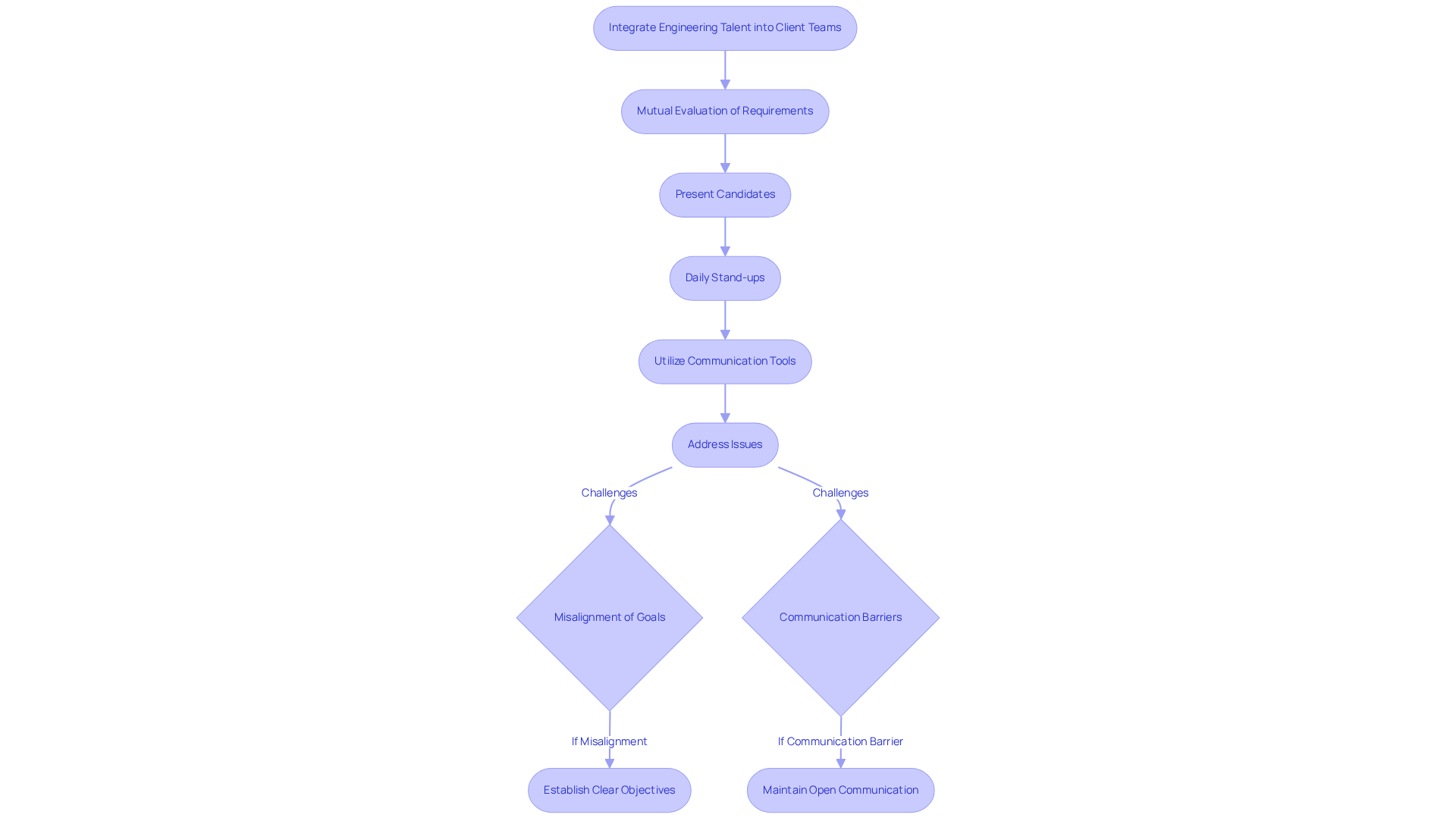 This flowchart outlines the steps to successfully integrate engineering talent into client teams. Follow the arrows to see how each step connects, and note the challenges that may arise along the way. The blue boxes represent key actions, while the orange boxes highlight potential pitfalls and necessary responses.