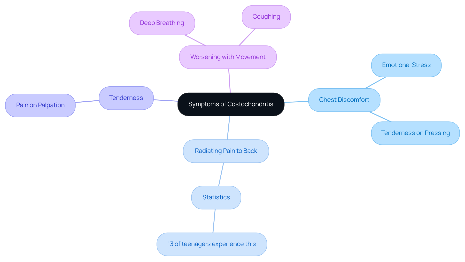 This mindmap helps you visualize the symptoms of costochondritis and how they relate to back pain. Each branch represents a symptom, and the sub-branches provide additional details or statistics, making it easier to grasp the connections and implications.