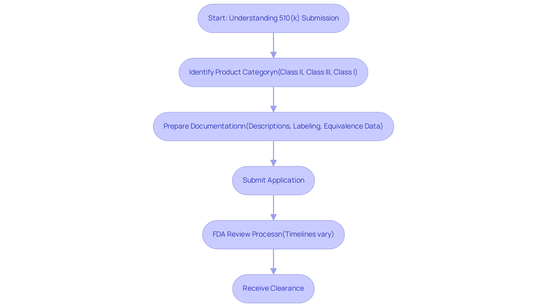 Each box represents a step in the 510(k) submission process, with arrows indicating the sequence. Color coding distinguishes between product categories, documentation requirements, and timelines.