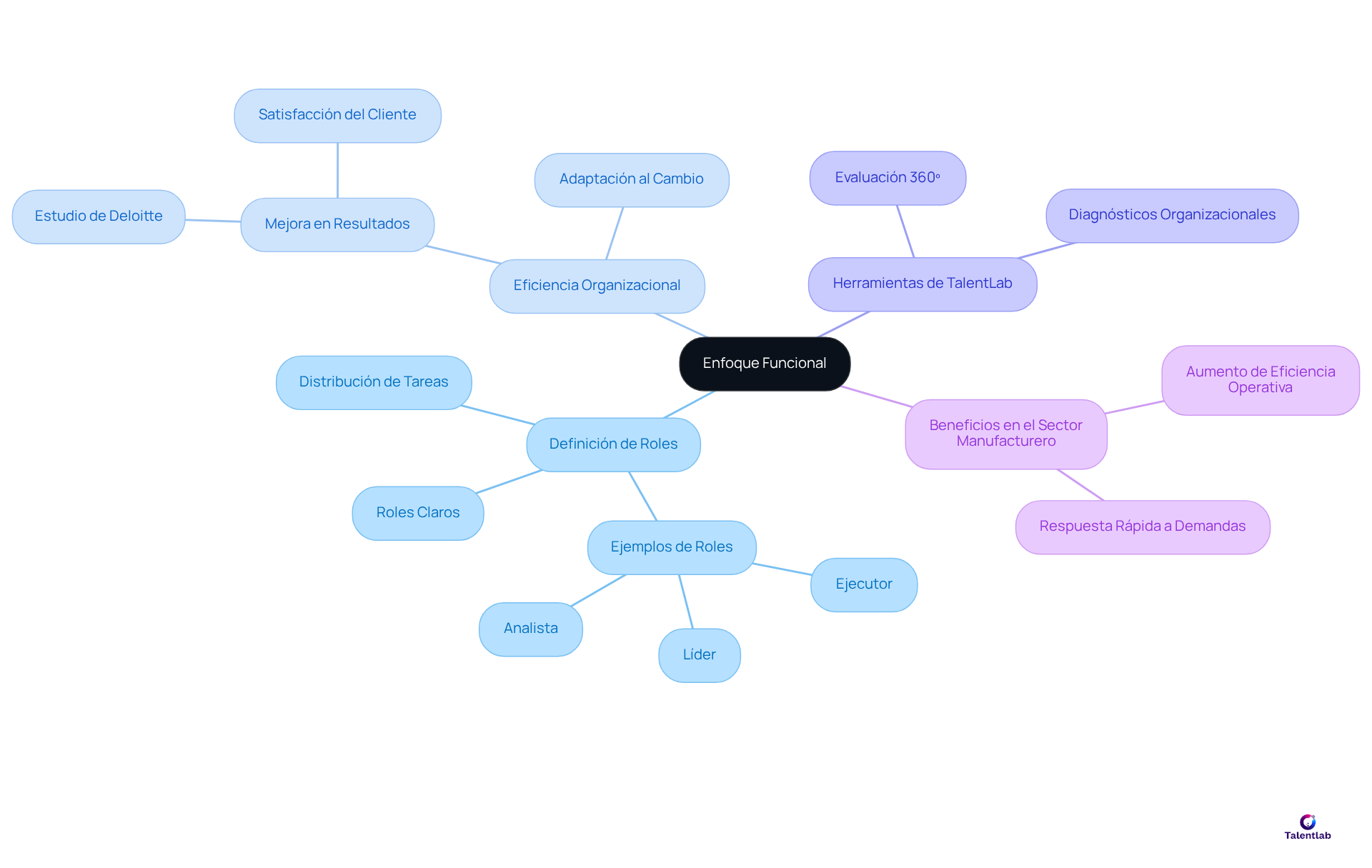 Este mindmap muestra cómo el enfoque funcional ayuda a definir roles y tareas en las organizaciones. Cada rama representa un aspecto clave que contribuye a la eficiencia y colaboración, así como las herramientas que pueden ayudar en este proceso.