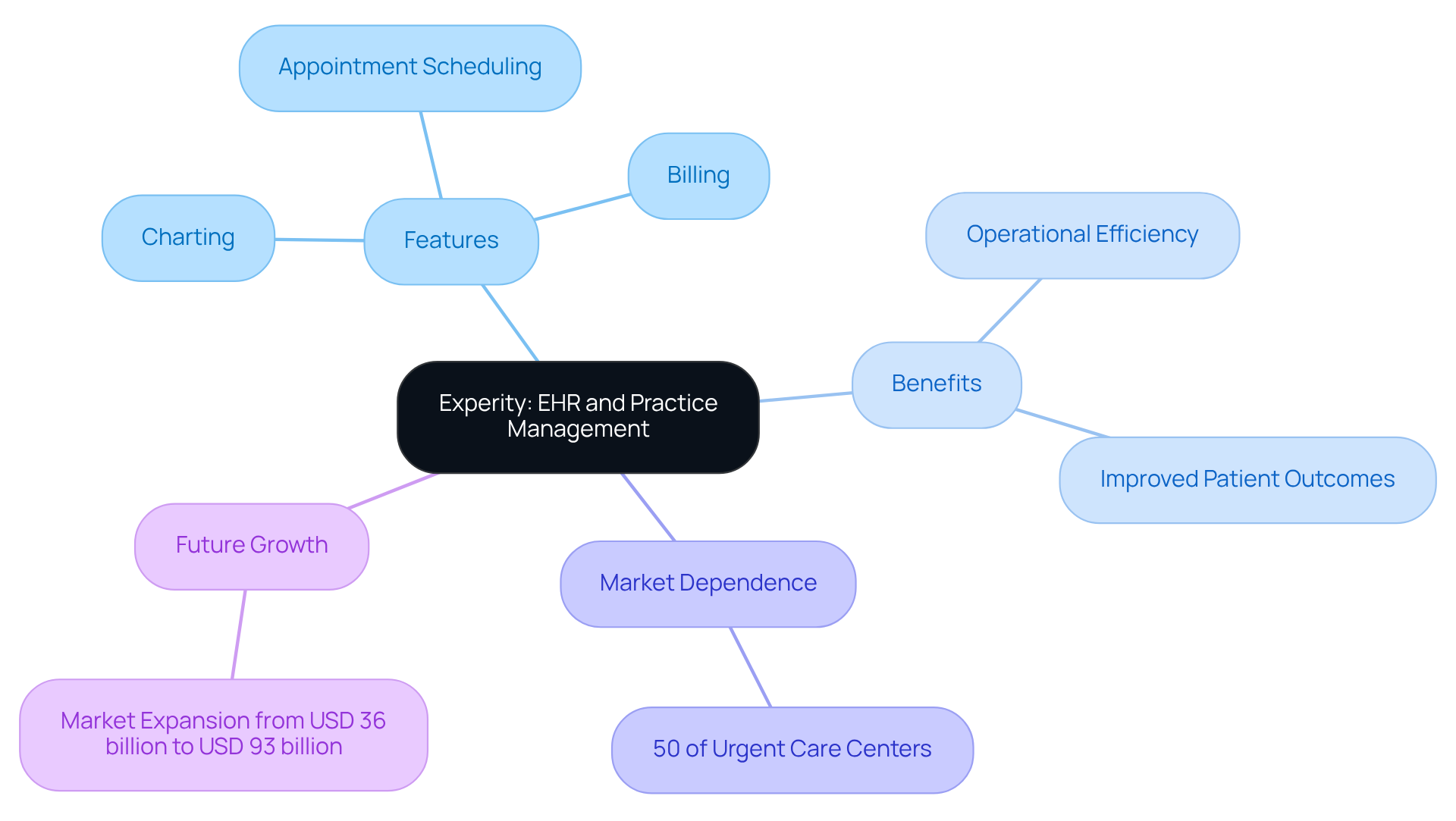 The central node represents Experity's solution, with branches showing its features, benefits, market importance, and future growth. Each branch helps you understand how these elements connect to the main topic.
