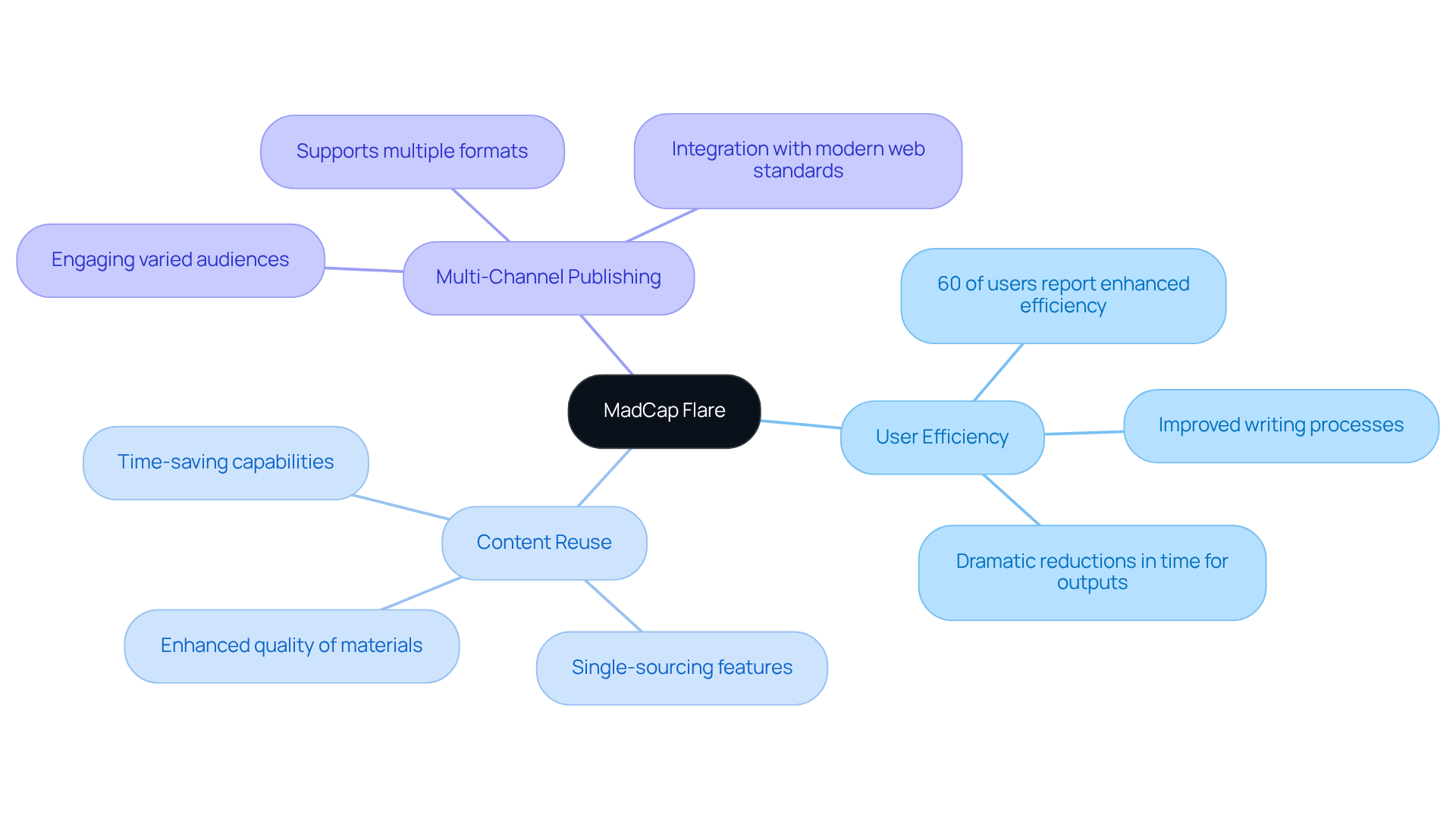 The center represents MadCap Flare, and the branches show its key features. Each sub-branch provides more details about how these features contribute to effective documentation and publishing.