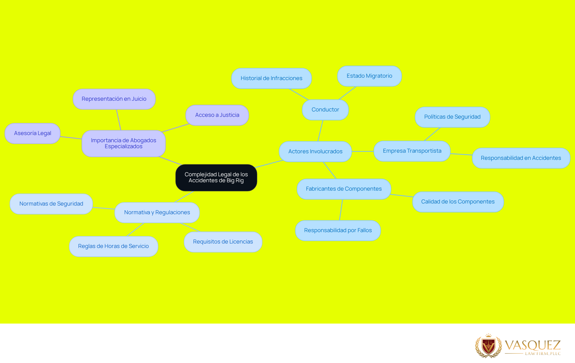 Este mapa mental muestra cómo se conectan los diferentes actores y las complejidades legales en accidentes de camiones de gran tonelaje. Puedes ver quiénes son los responsables, las leyes que se aplican y la importancia de tener un buen abogado.