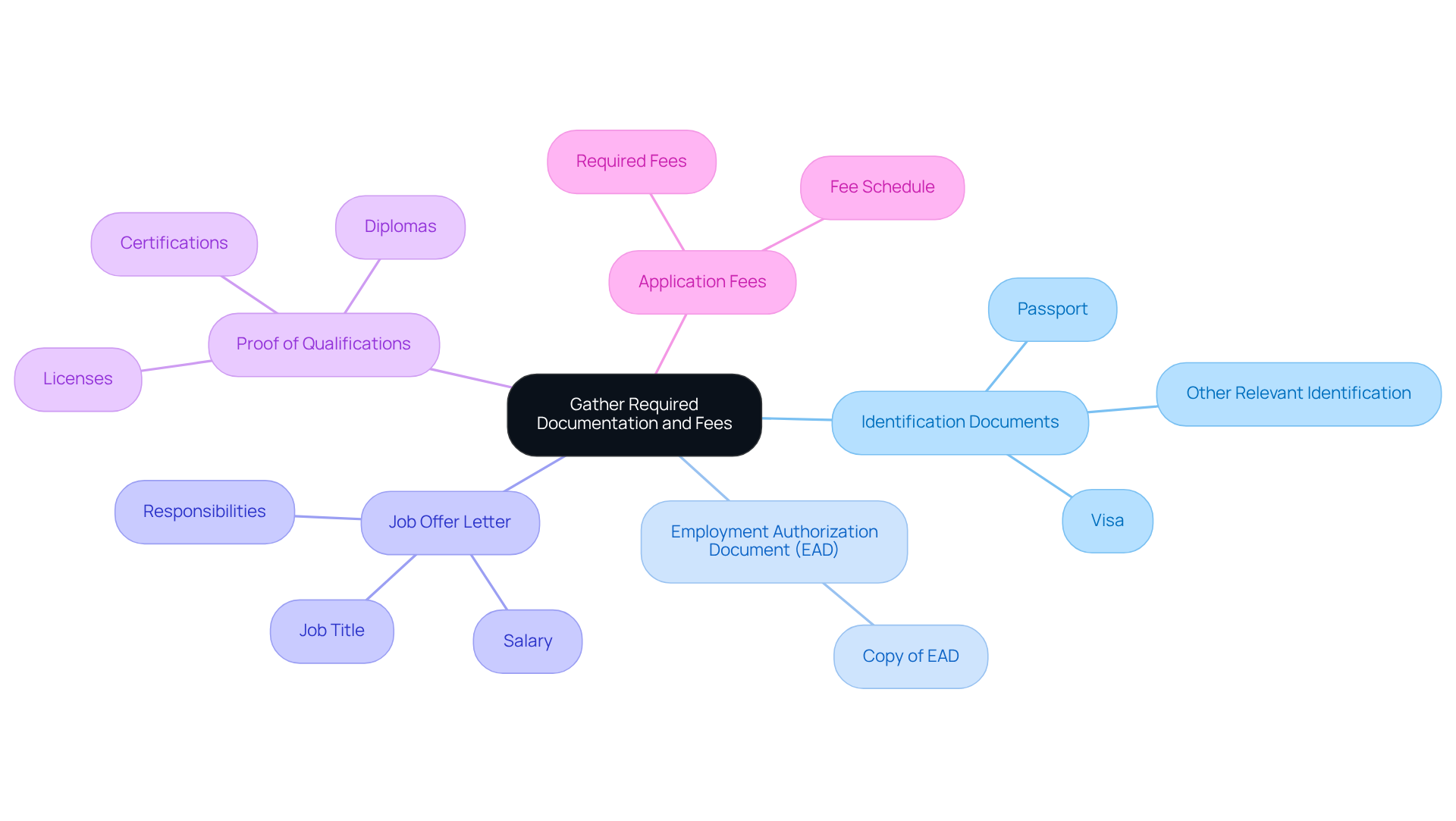 The central node represents the main task of gathering documentation. Each branch shows a different category of required items — follow the branches to see what documents you need to prepare for your application.