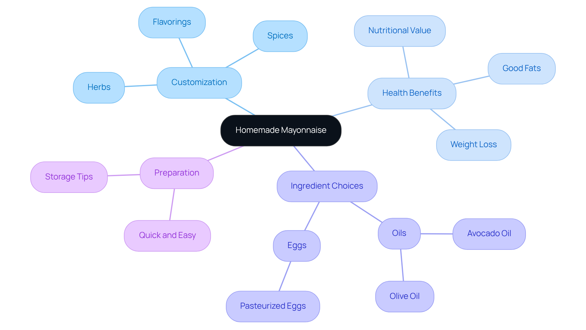 This mindmap shows how homemade mayonnaise can be customized and its health benefits. Start at the center with the main idea, then follow the branches to explore different aspects like ingredient choices and health advantages. Each branch represents a key point, making it easy to see how they connect.