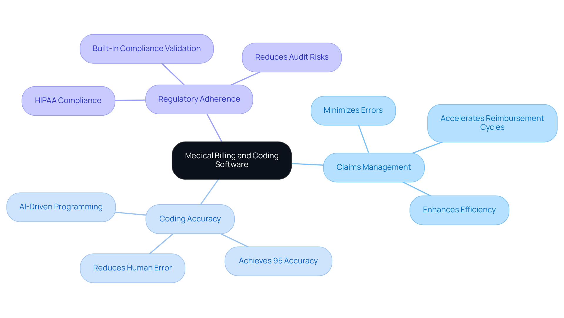The central node represents the software, while the branches show its key functionalities and their importance. Each color-coded branch helps you quickly identify different aspects of the software's role in healthcare.