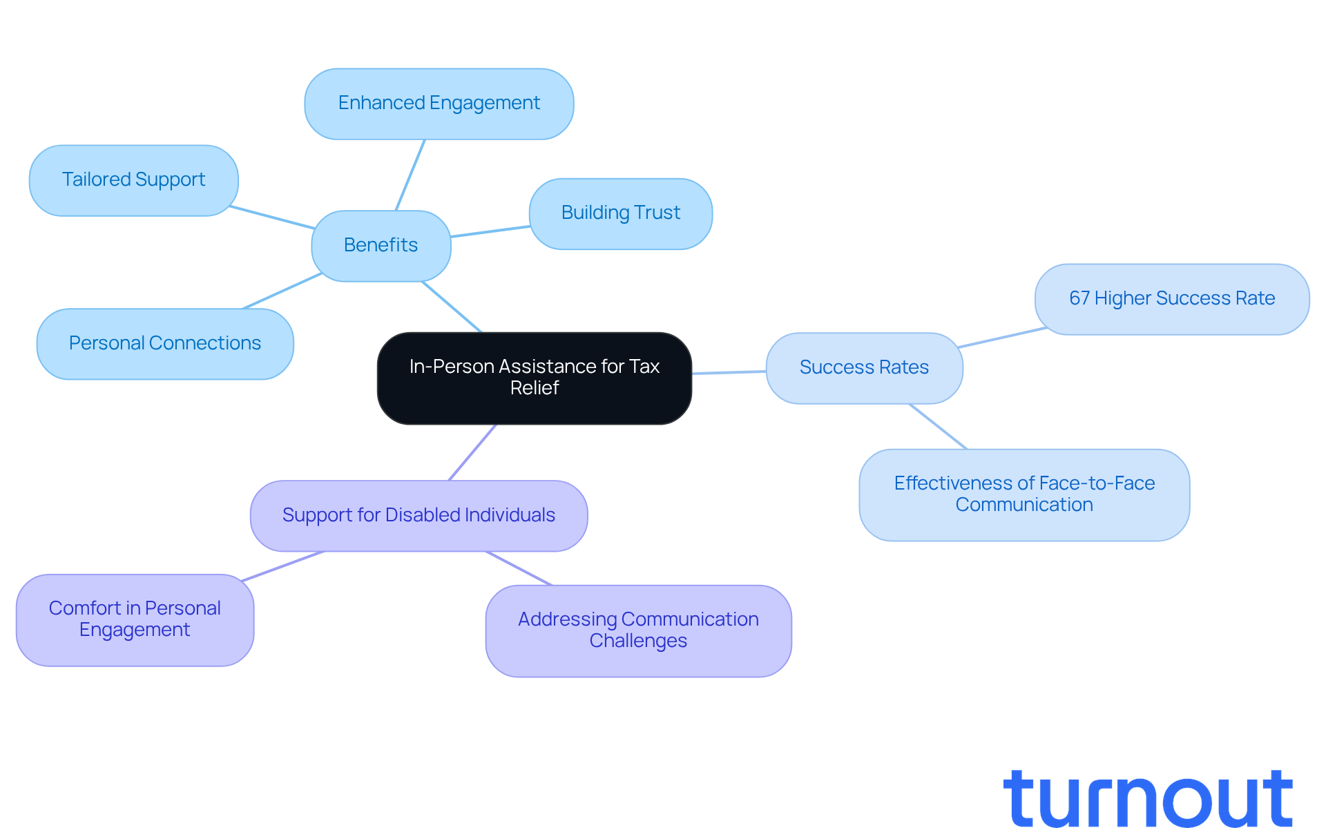 The center shows the main idea of in-person assistance, with branches illustrating the benefits, success rates, and specific considerations for disabled individuals. Each branch highlights important aspects that contribute to effective tax relief.