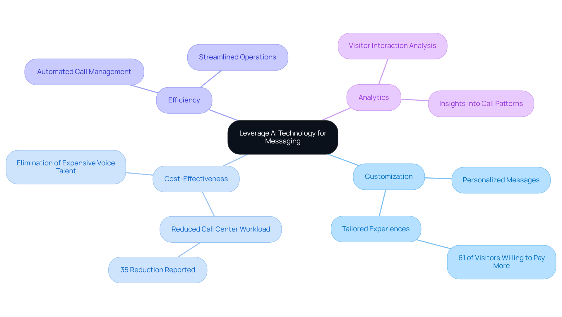 Start at the center with the main idea, then follow the branches to see how each key theme contributes to improving hotel communication. Each sub-point under the branches provides deeper insights into how AI enhances the guest experience. Start at the center with the main idea, then follow the branches to see how each key theme contributes to improving hotel communication. Each sub-point under the branches provides deeper insights into how AI enhances the guest experience.