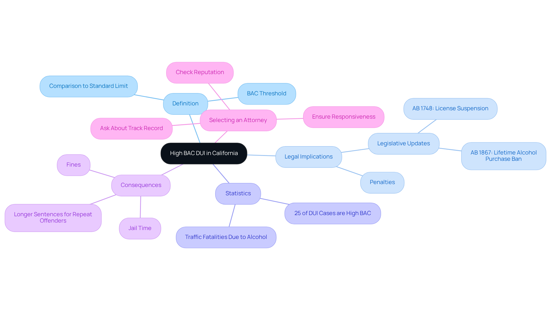 This mindmap starts with the main topic of high BAC DUI and branches out into various important aspects. Each branch represents a different area of information, helping you see how they connect to the central idea. For example, the 'Definition' branch explains what a high BAC is, while 'Consequences' outlines the potential penalties. This visual helps simplify complex information and shows how everything relates. This mindmap starts with the main topic of high BAC DUI and branches out into various important aspects. Each branch represents a different area of information, helping you see how they connect to the central idea. For example, the 'Definition' branch explains what a high BAC is, while 'Consequences' outlines the potential penalties. This visual helps simplify complex information and shows how everything relates.