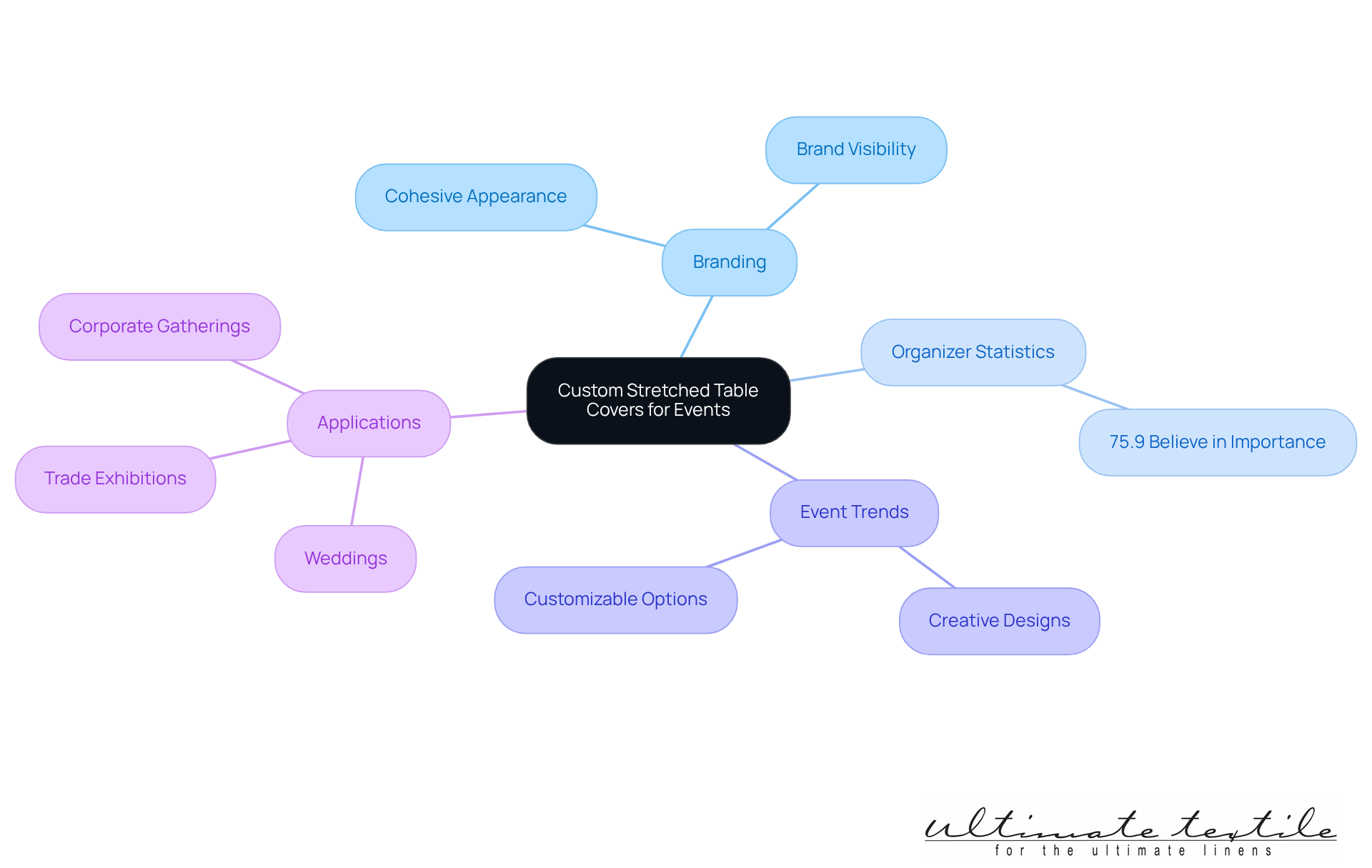 This mindmap showcases the central idea of custom table covers and branches out into various related topics, helping you visualize how branding, statistics, trends, and applications are interconnected.