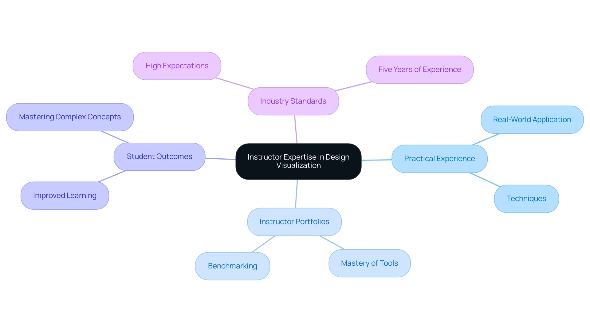 The central node represents the theme of instructor expertise, with branches indicating key areas such as practical experience, portfolios, and their impact on student outcomes and industry standards.