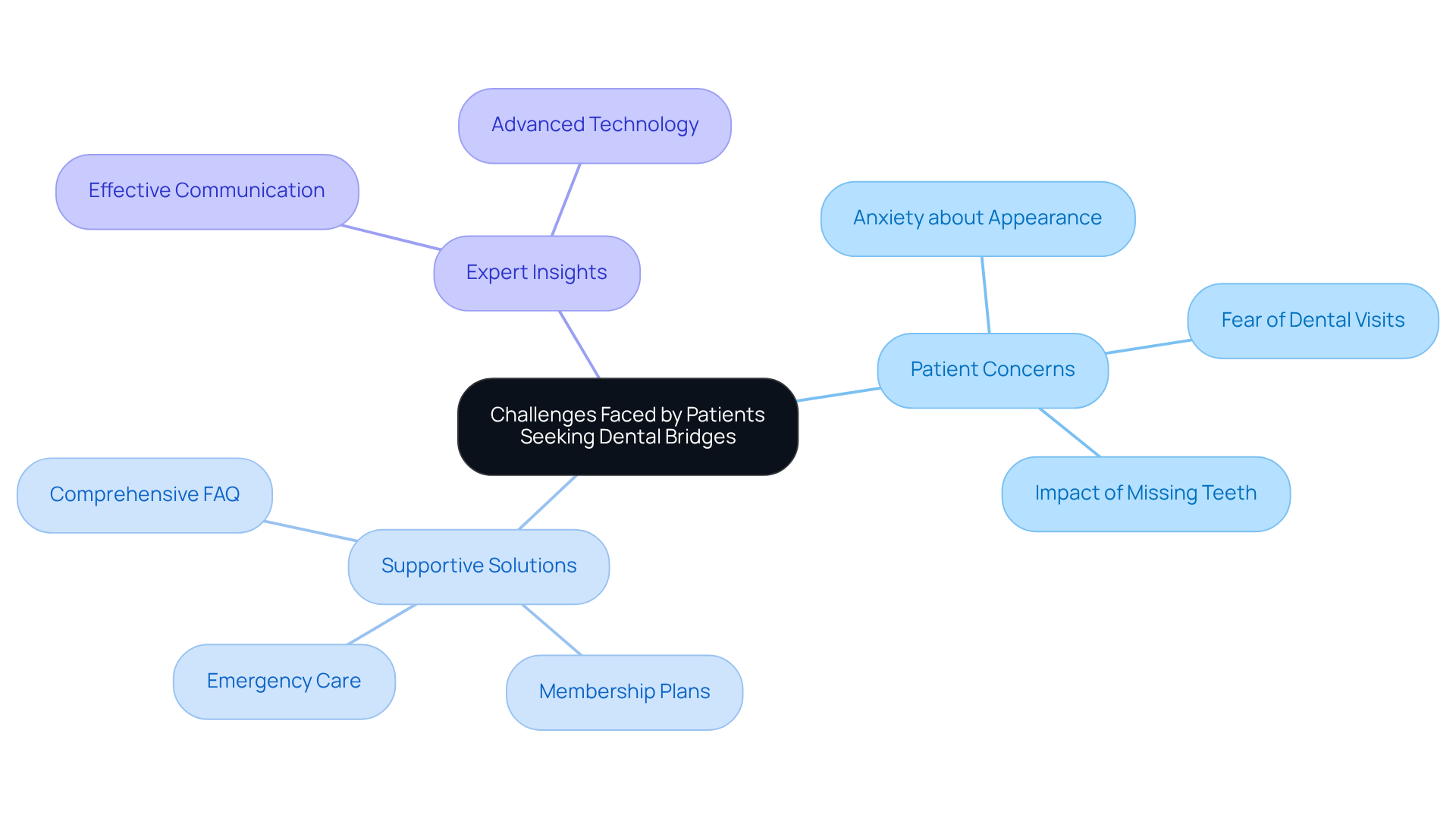 This mindmap illustrates the various challenges patients face when seeking dental bridges. Start at the center with the main theme, then explore the branches to see specific concerns, solutions offered by the dental practice, and insights from experts. Each branch represents a different aspect of the patient experience, helping you understand the full picture.