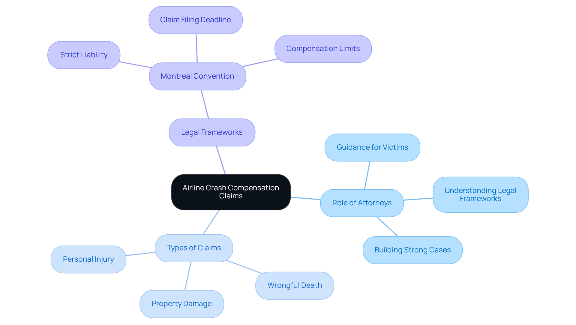 Start at the center with the main topic, then follow the branches to explore the roles of attorneys, the different types of claims, and the legal frameworks that guide these processes.
