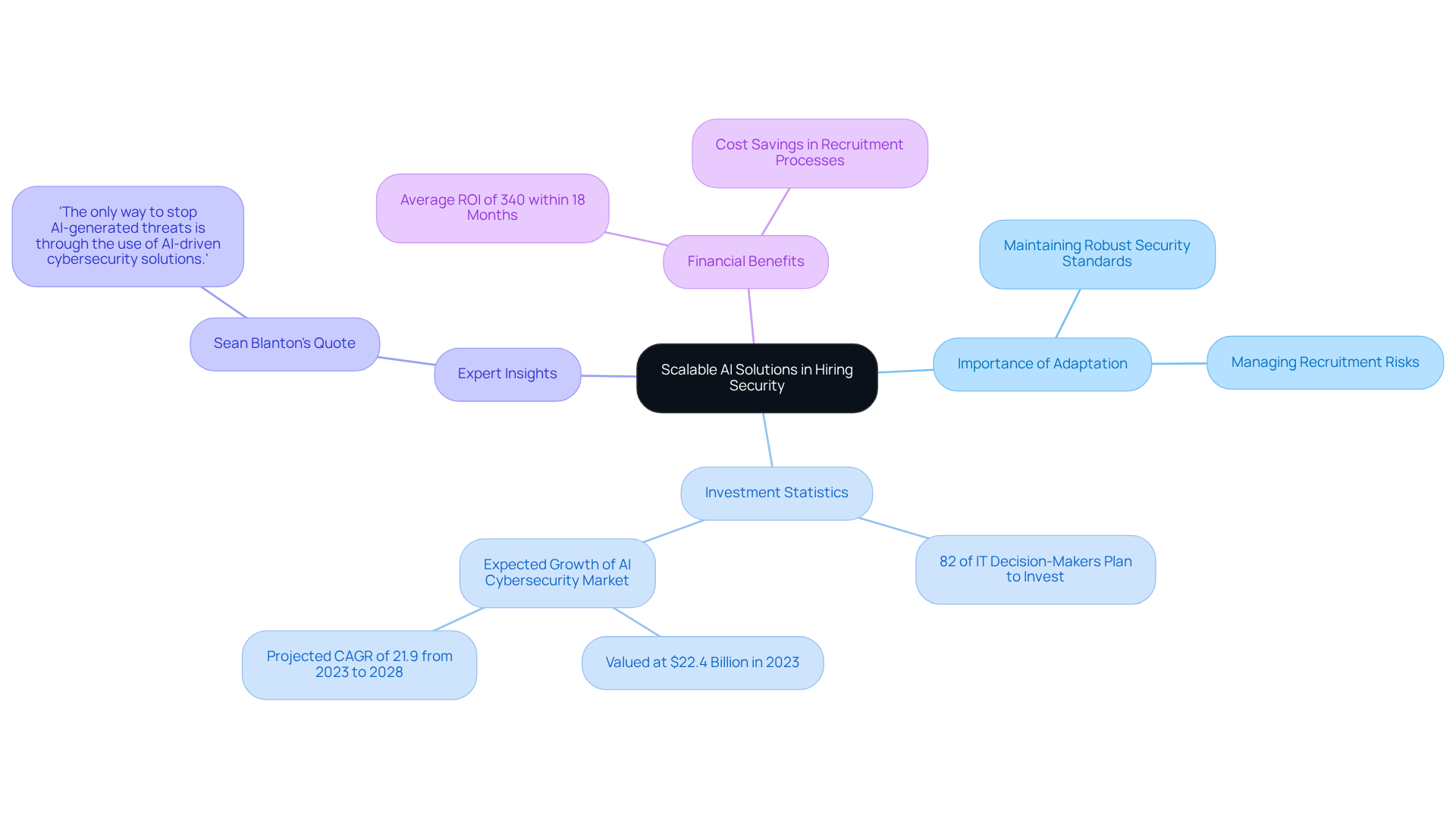The central node represents the main topic, while branches show related ideas and statistics. Each color-coded branch helps you see how different aspects connect to the overall theme.