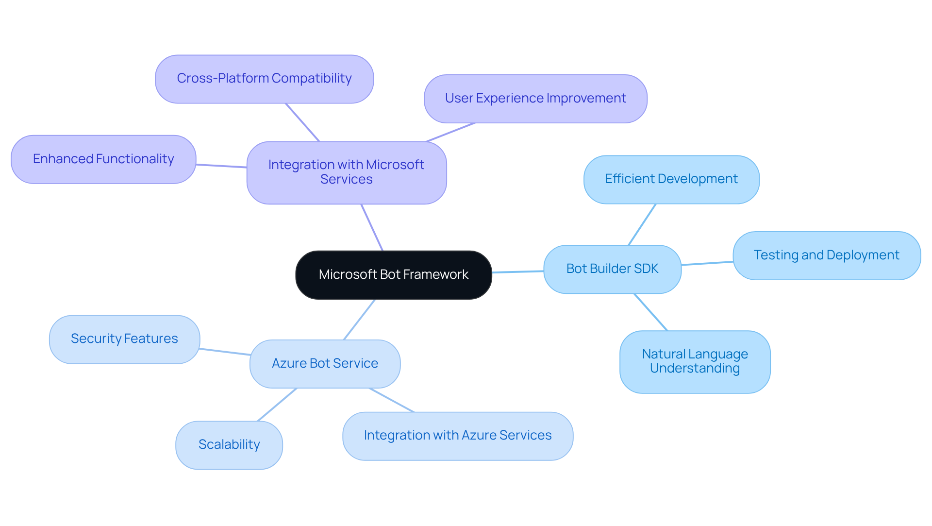 Start at the center with the Bot Framework, then explore each branch to see its core tools and how they contribute to developing intelligent bots. Start at the center with the Bot Framework, then explore each branch to see its core tools and how they contribute to developing intelligent bots.