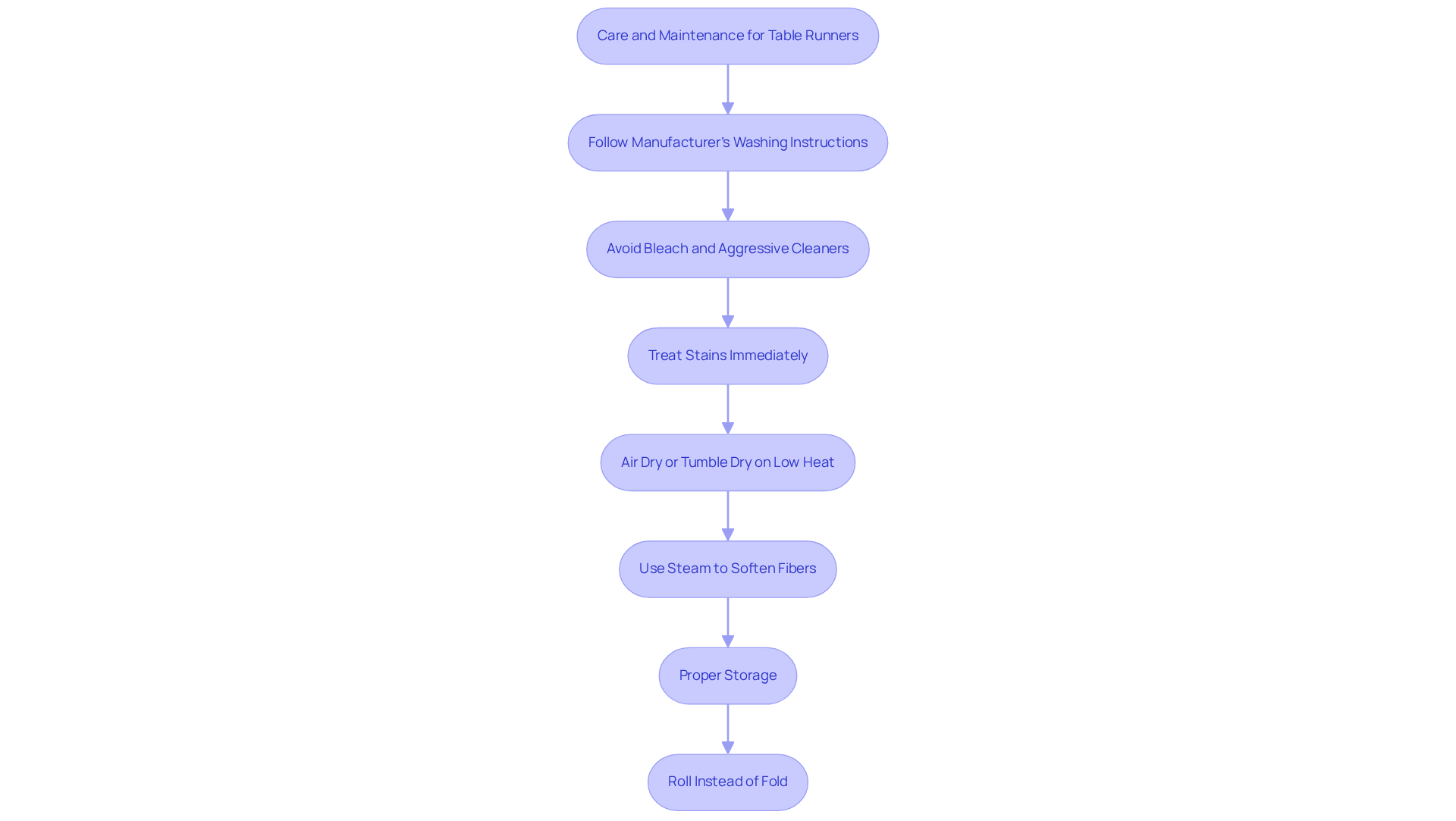 Each box represents a step in caring for your table runners. Follow the arrows to see the order of actions you should take to keep them looking vibrant and fresh. Each box represents a step in caring for your table runners. Follow the arrows to see the order of actions you should take to keep them looking vibrant and fresh.