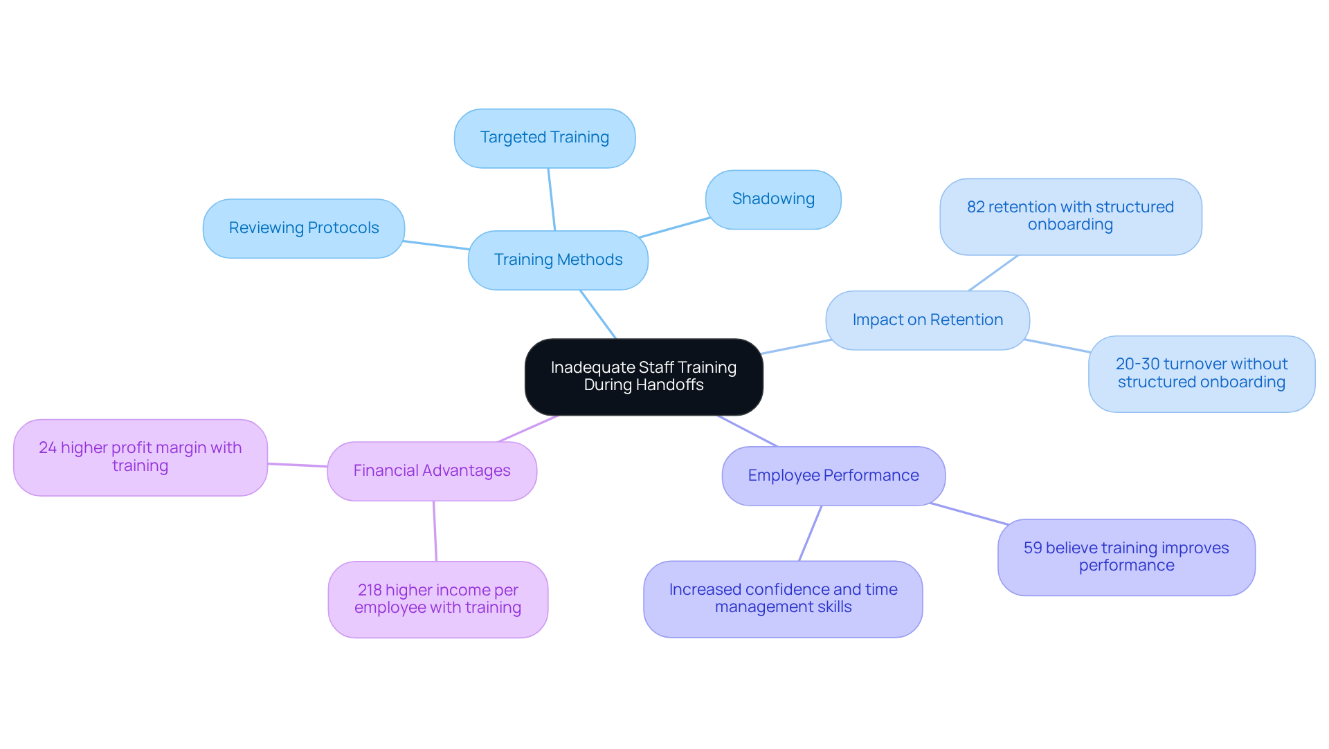 This mindmap illustrates how effective training methods connect to better employee retention and performance. Each branch shows a different aspect of training and its benefits, helping you see the big picture of how training impacts property management. This mindmap illustrates how effective training methods connect to better employee retention and performance. Each branch shows a different aspect of training and its benefits, helping you see the big picture of how training impacts property management.