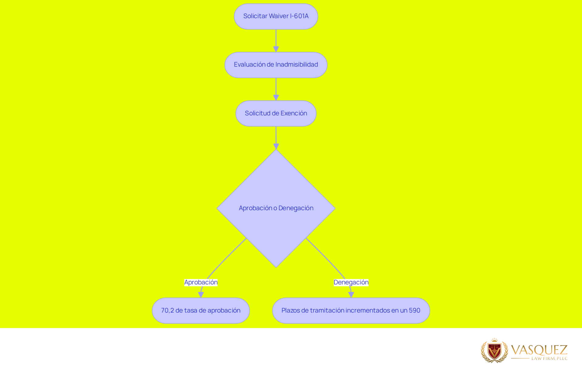Este diagrama muestra los pasos que debes seguir para solicitar el waiver I-601A. Cada flecha indica el flujo del proceso, desde la solicitud hasta la posible aprobación, con datos clave que te ayudarán a entender mejor lo que implica cada etapa.