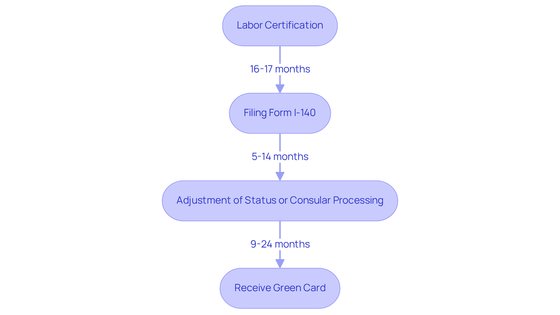Each box represents a step in the application journey. Follow the arrows to see how each step leads to the next, and read the notes for important details about processing times and requirements.