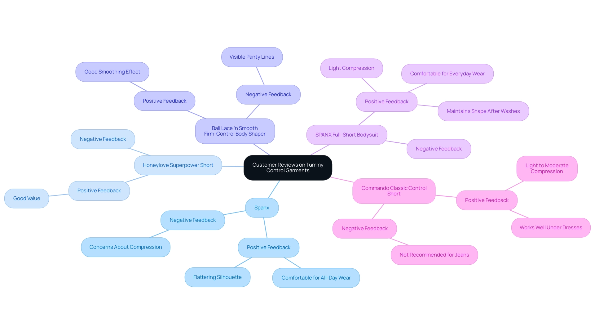 Green branches indicate positive user feedback, while red branches indicate negative feedback regarding each product.