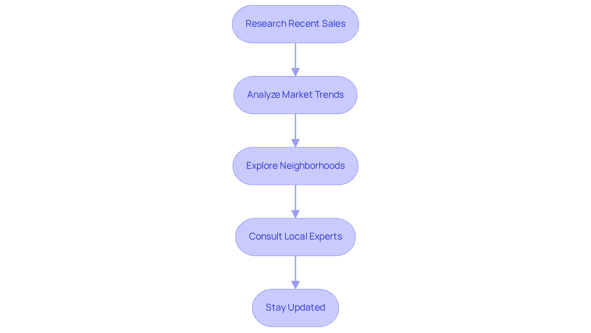 Each box represents a step in the home-buying journey. Follow the arrows to see how to progress from researching sales to staying updated on market trends.