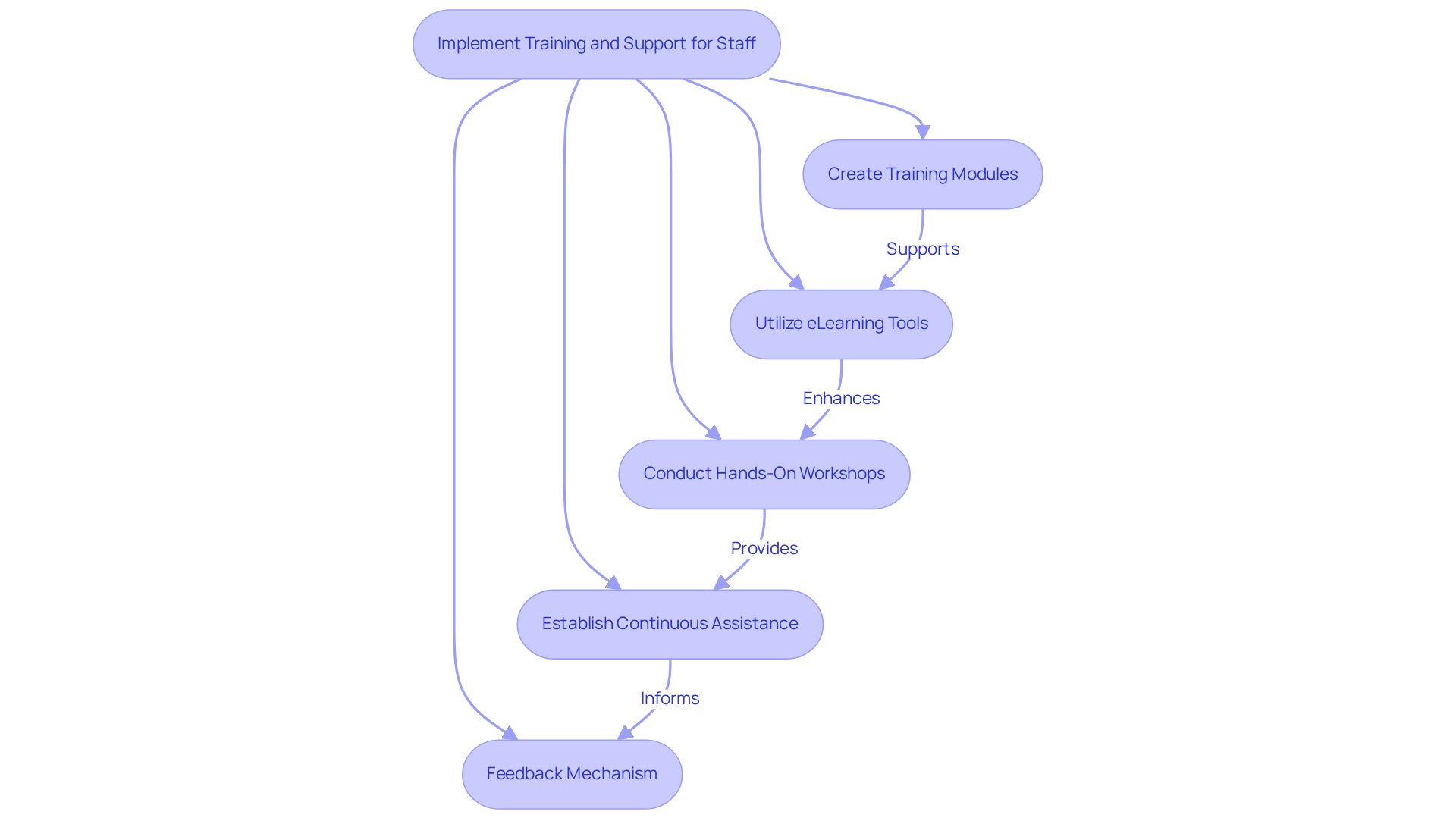 This flowchart outlines the steps to implement effective training and support for staff. Each box represents a key component of the training program, and the arrows show how these components connect and support each other in enhancing staff proficiency with the electronic data capture platform.