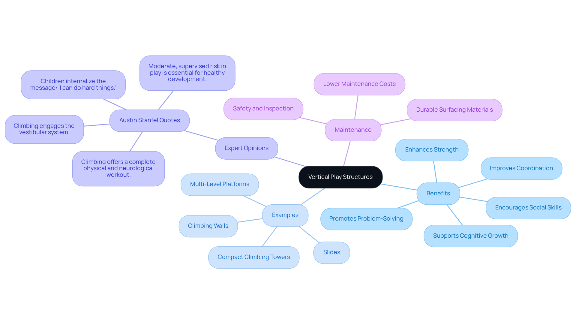 The central node represents the main idea of vertical play structures. Each branch shows different aspects related to this idea, such as benefits and examples. Follow the branches to explore how these structures can enhance children's play and development.
