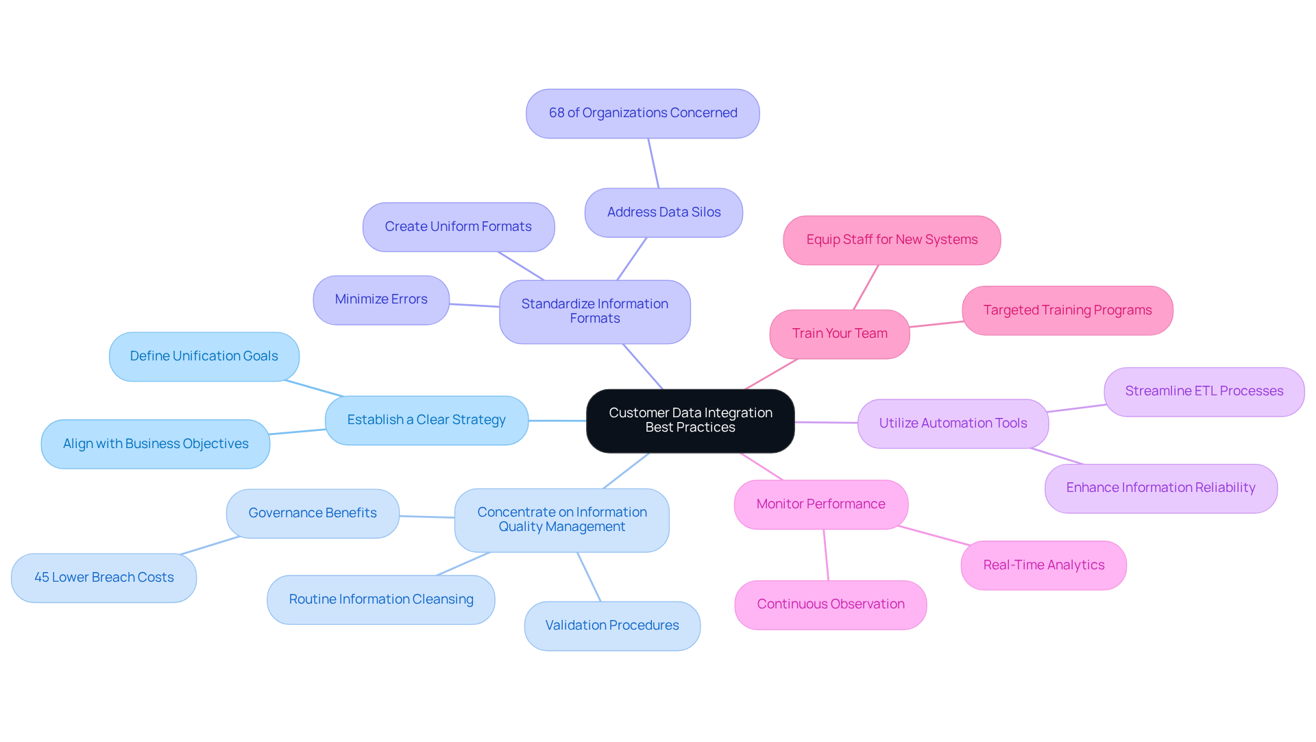 This mindmap starts with the main idea of improving customer data integration. Each branch represents a best practice that organizations can adopt. Follow the branches to see how each practice contributes to the overall goal of effective data integration. This mindmap starts with the main idea of improving customer data integration. Each branch represents a best practice that organizations can adopt. Follow the branches to see how each practice contributes to the overall goal of effective data integration.