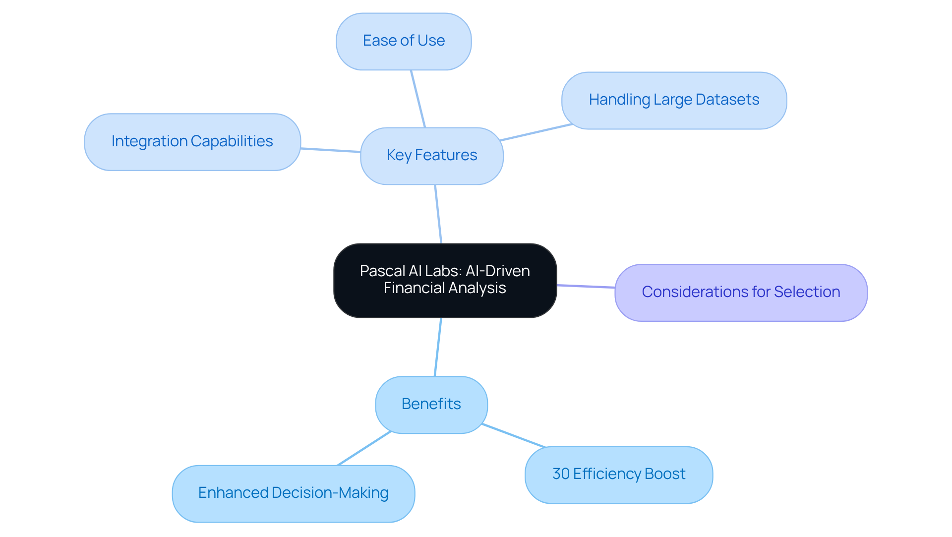 The central node represents Pascal AI Labs, with branches showing its benefits, features, and important factors to consider when choosing a platform. Each branch helps you understand how Pascal AI Labs stands out in financial analysis.