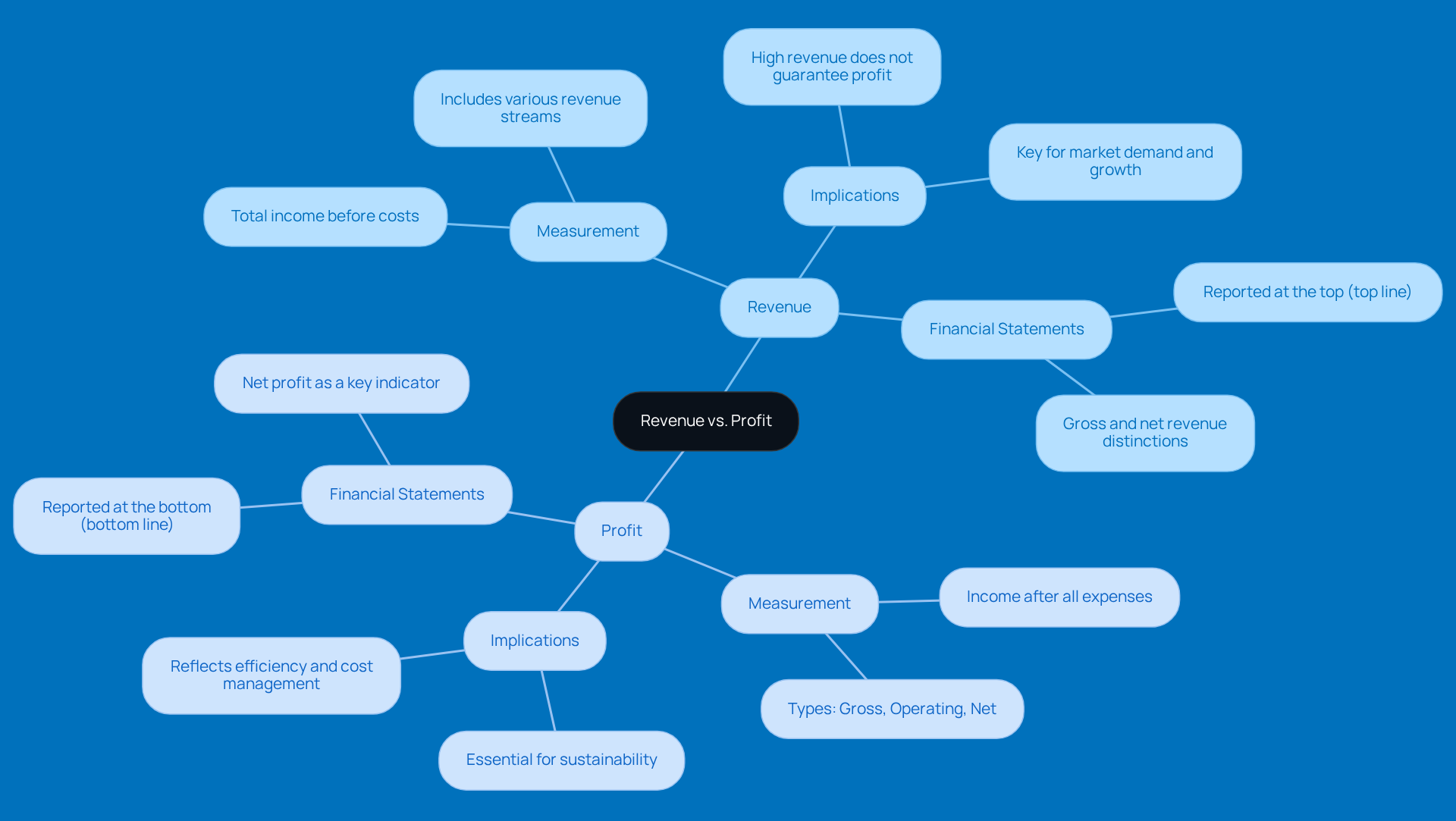 In this mindmap, the central idea is the comparison of revenue and profit. Each branch represents key aspects of these concepts, making it easier to understand their distinct roles and importance in business finance. In this mindmap, the central idea is the comparison of revenue and profit. Each branch represents key aspects of these concepts, making it easier to understand their distinct roles and importance in business finance.
