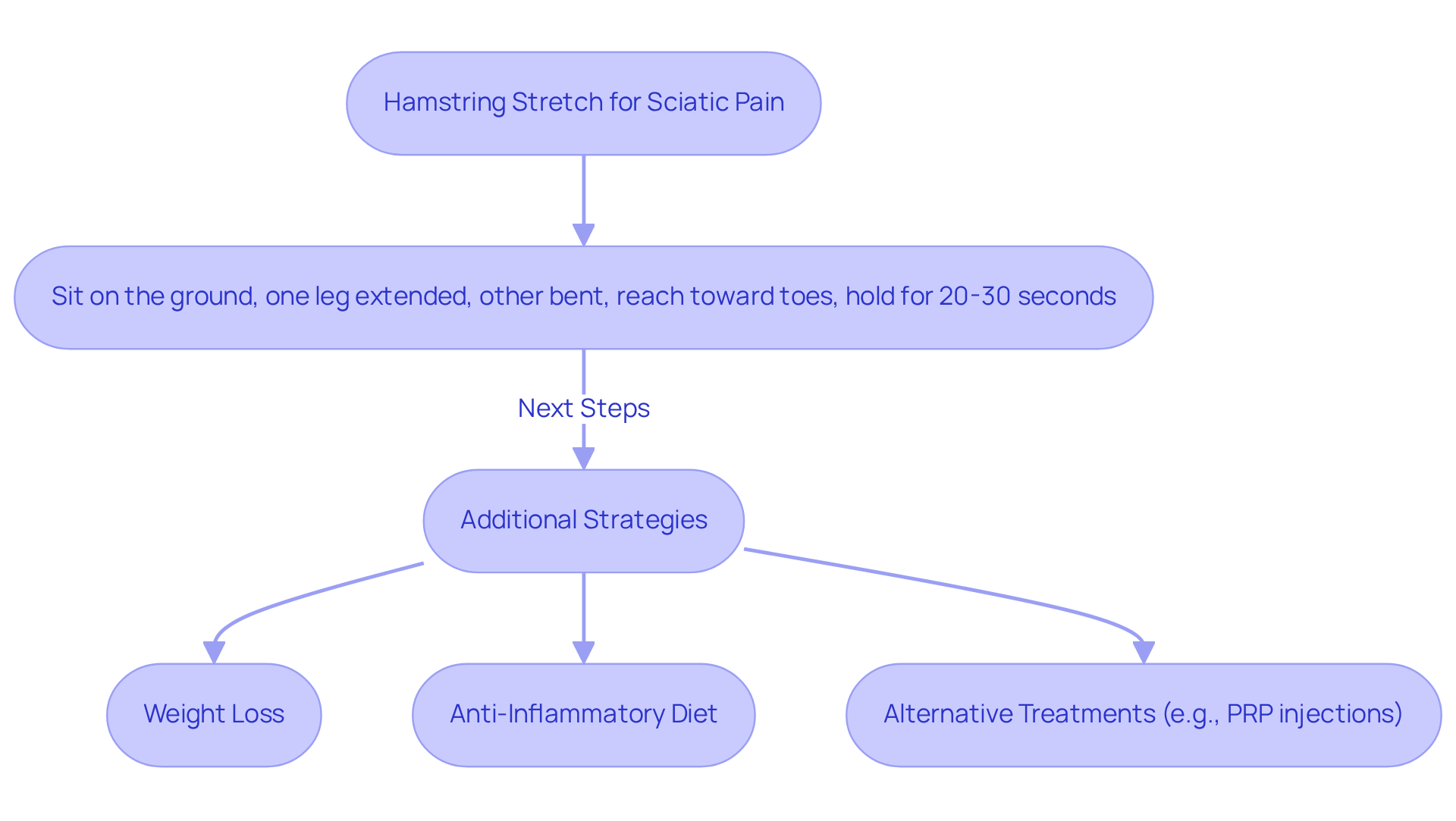 This flowchart guides you through the steps of performing the Hamstring Stretch and additional strategies to manage sciatic pain. Follow the arrows to see how each part connects and contributes to easing discomfort. This flowchart guides you through the steps of performing the Hamstring Stretch and additional strategies to manage sciatic pain. Follow the arrows to see how each part connects and contributes to easing discomfort.