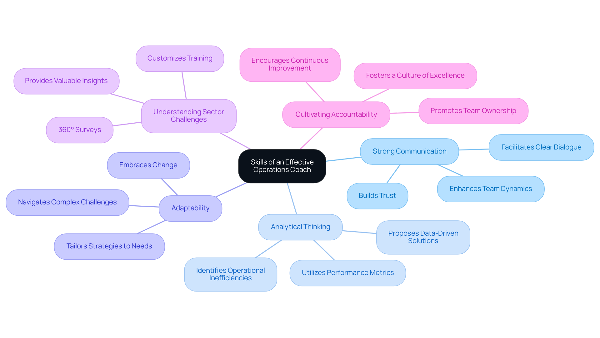 This mindmap starts with the main idea in the center and branches out to show the essential skills of an operations coach. Each branch represents a key skill, and the sub-branches provide more details or examples related to that skill. This structure helps you see how each skill contributes to the overall effectiveness of coaching.