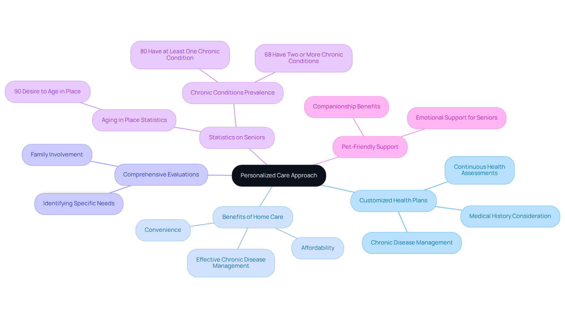 The central node represents the main theme of personalized care, with branches showing key components that contribute to effective and compassionate support for seniors. Each color-coded branch makes it easy to understand how these aspects relate to one another. The central node represents the main theme of personalized care, with branches showing key components that contribute to effective and compassionate support for seniors. Each color-coded branch makes it easy to understand how these aspects relate to one another.