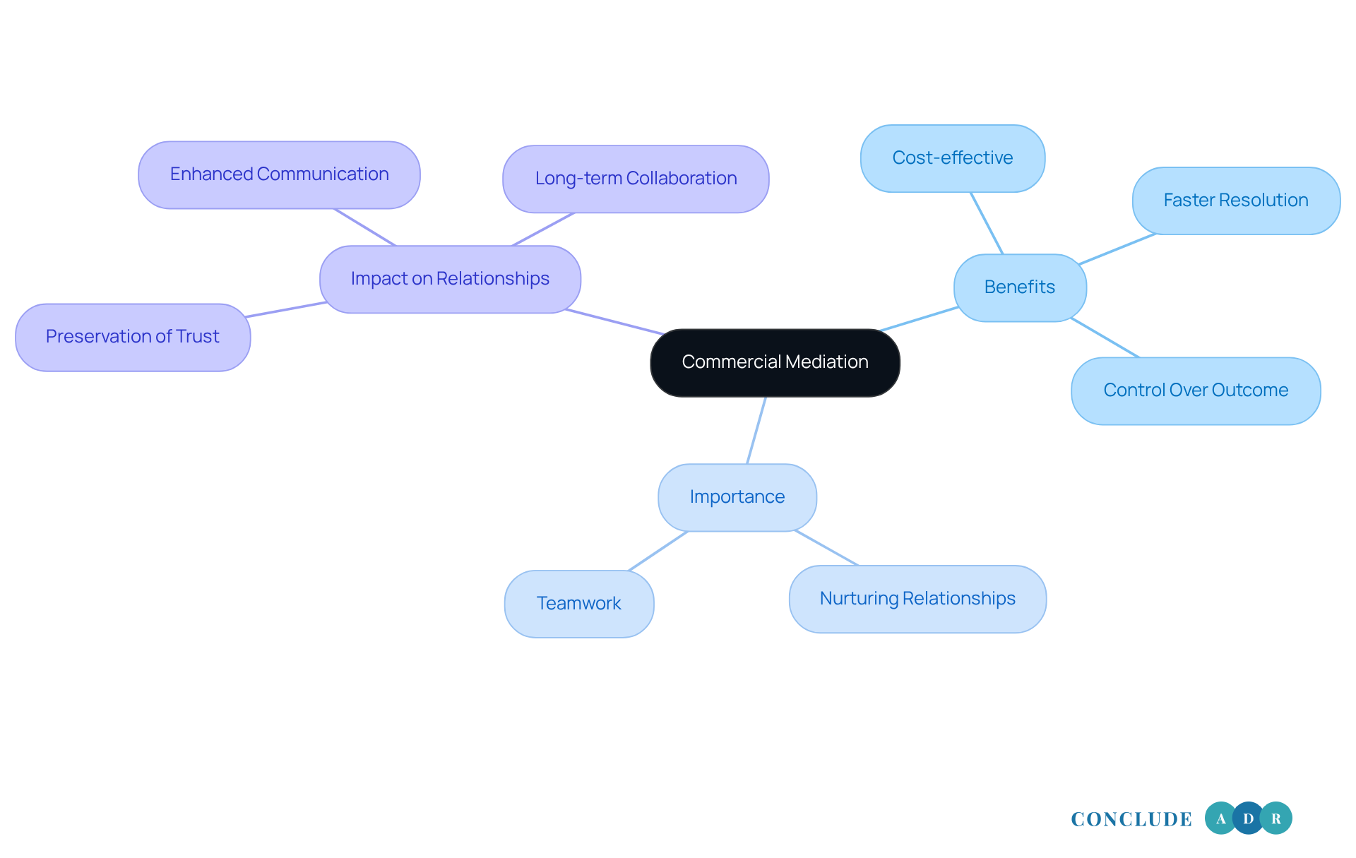 The center represents the main idea of commercial mediation, with branches showing its benefits and importance. Each branch highlights how negotiation can positively impact business relationships and conflict resolution.
