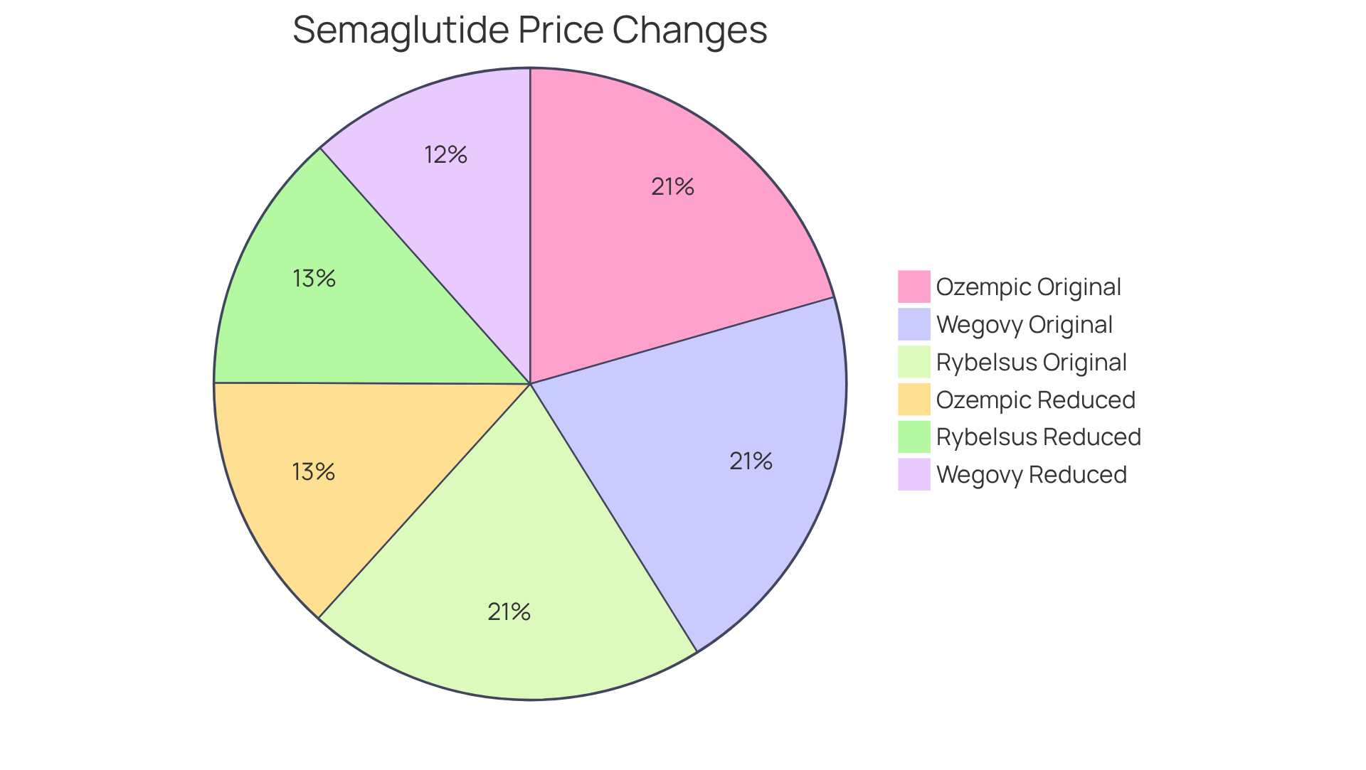 Each segment of the pie chart shows the original and reduced prices for each brand of semaglutide. The larger the segment, the higher the original price, and the labels indicate how much the prices have dropped.