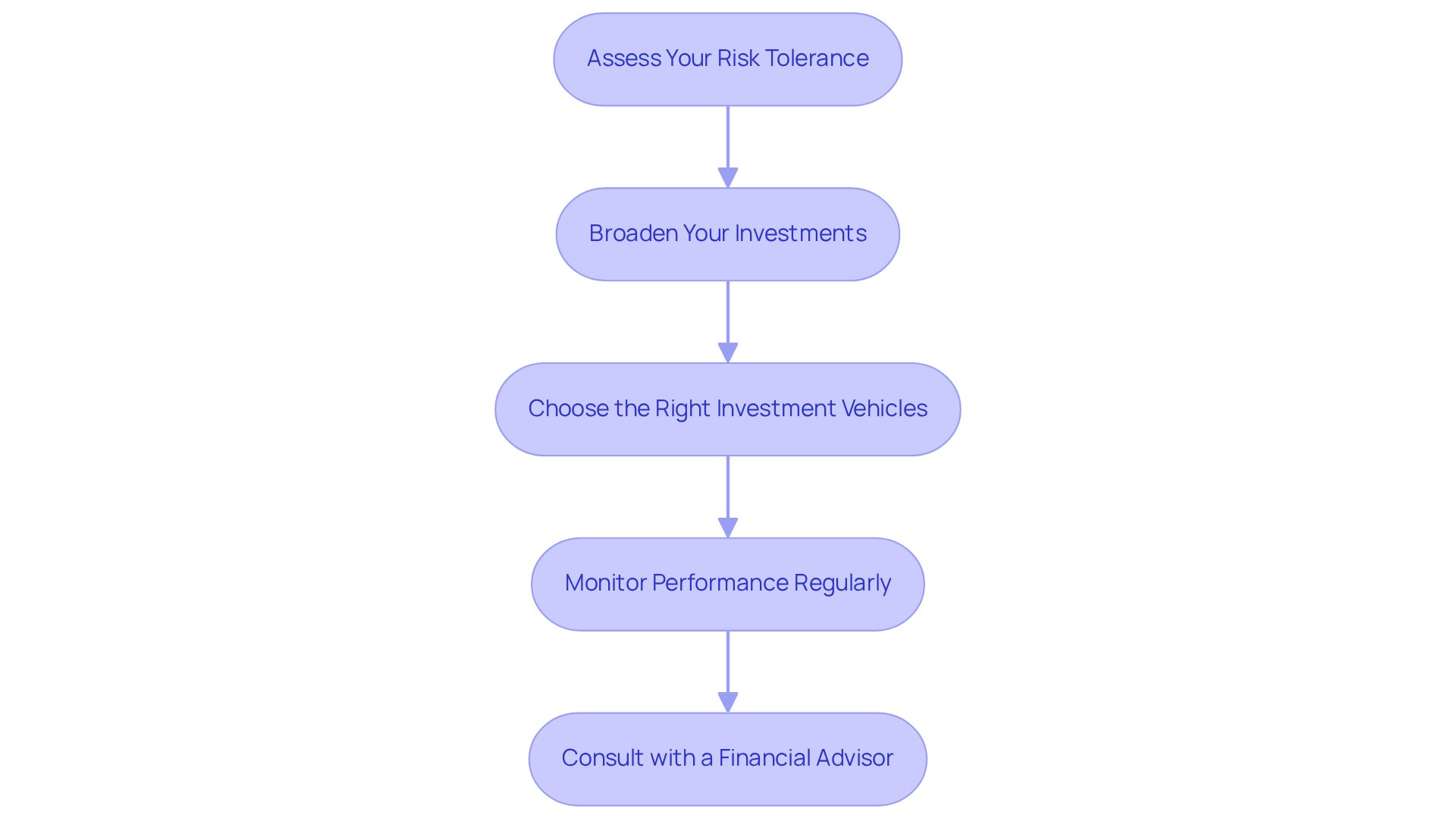 Each box represents a step in your investment journey. Follow the arrows to see how to navigate through assessing your risk, diversifying your investments, selecting the right vehicles, monitoring your performance, and seeking advice. This flowchart guides you through the process of making informed investment decisions for your family's financial future.