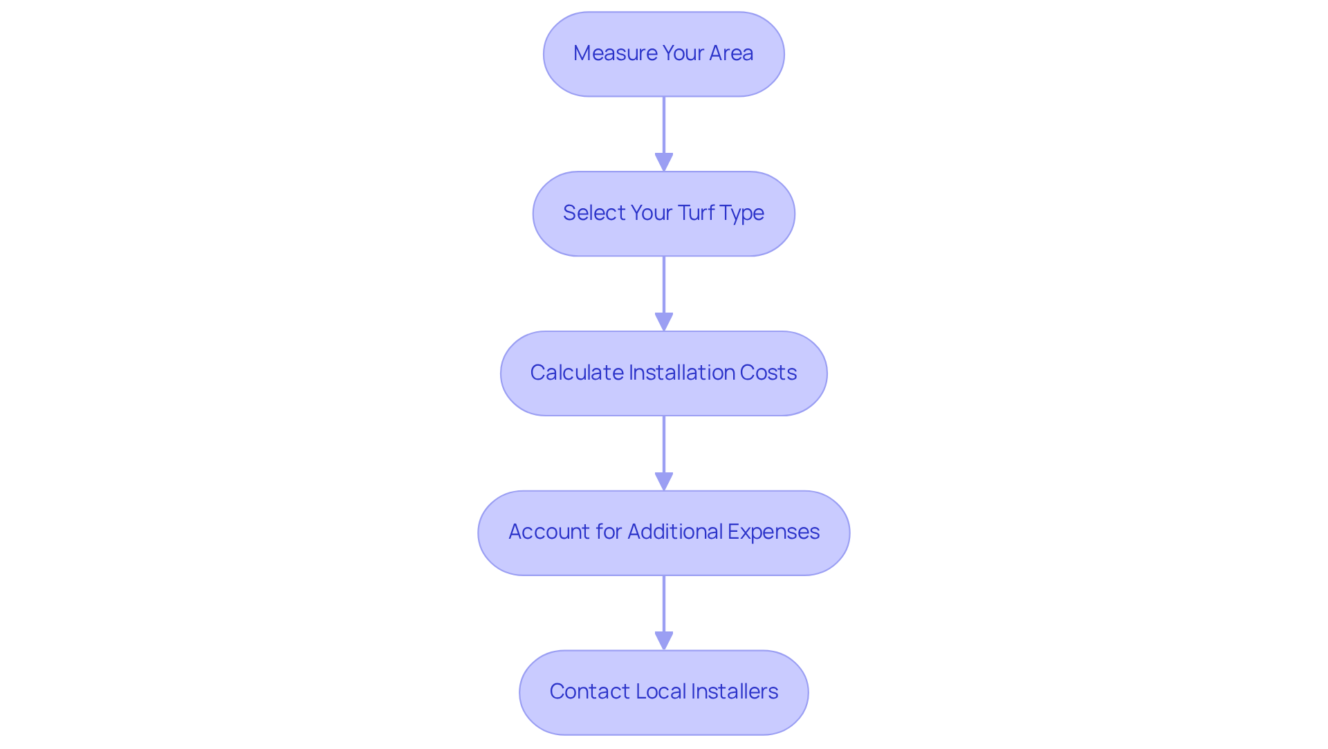 Each box represents a step in the process of calculating your installation costs. Follow the arrows to see how to move from measuring your area to contacting installers for the best price.