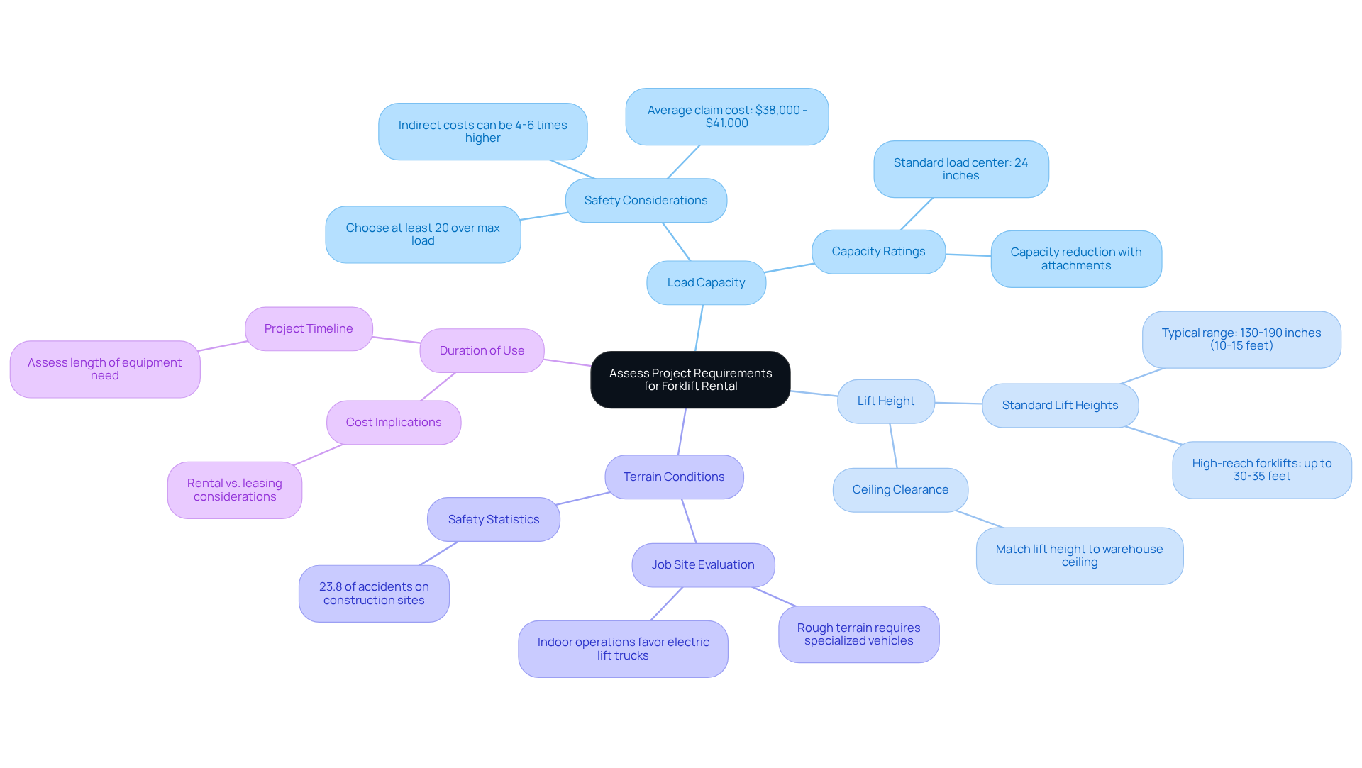 The center represents the main goal of assessing project requirements, while the branches show the key factors to consider. Each factor can have additional details that help you make an informed decision about which forklift to rent. The center represents the main goal of assessing project requirements, while the branches show the key factors to consider. Each factor can have additional details that help you make an informed decision about which forklift to rent.