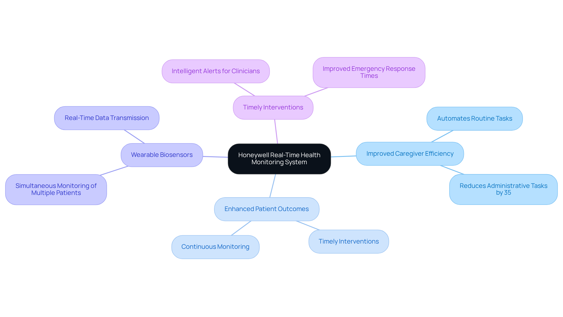 The central node represents the Honeywell system, while the branches show how it improves care for both caregivers and patients. Each branch highlights a key benefit, making it easy to see how they connect to the overall goal of better health management.