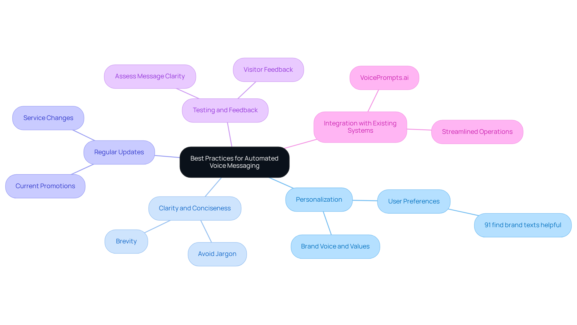 The center represents the overall goal of enhancing automated voice messaging. Each branch shows a specific practice, and the sub-branches provide additional details or examples. This layout helps you see how each practice contributes to better customer engagement.