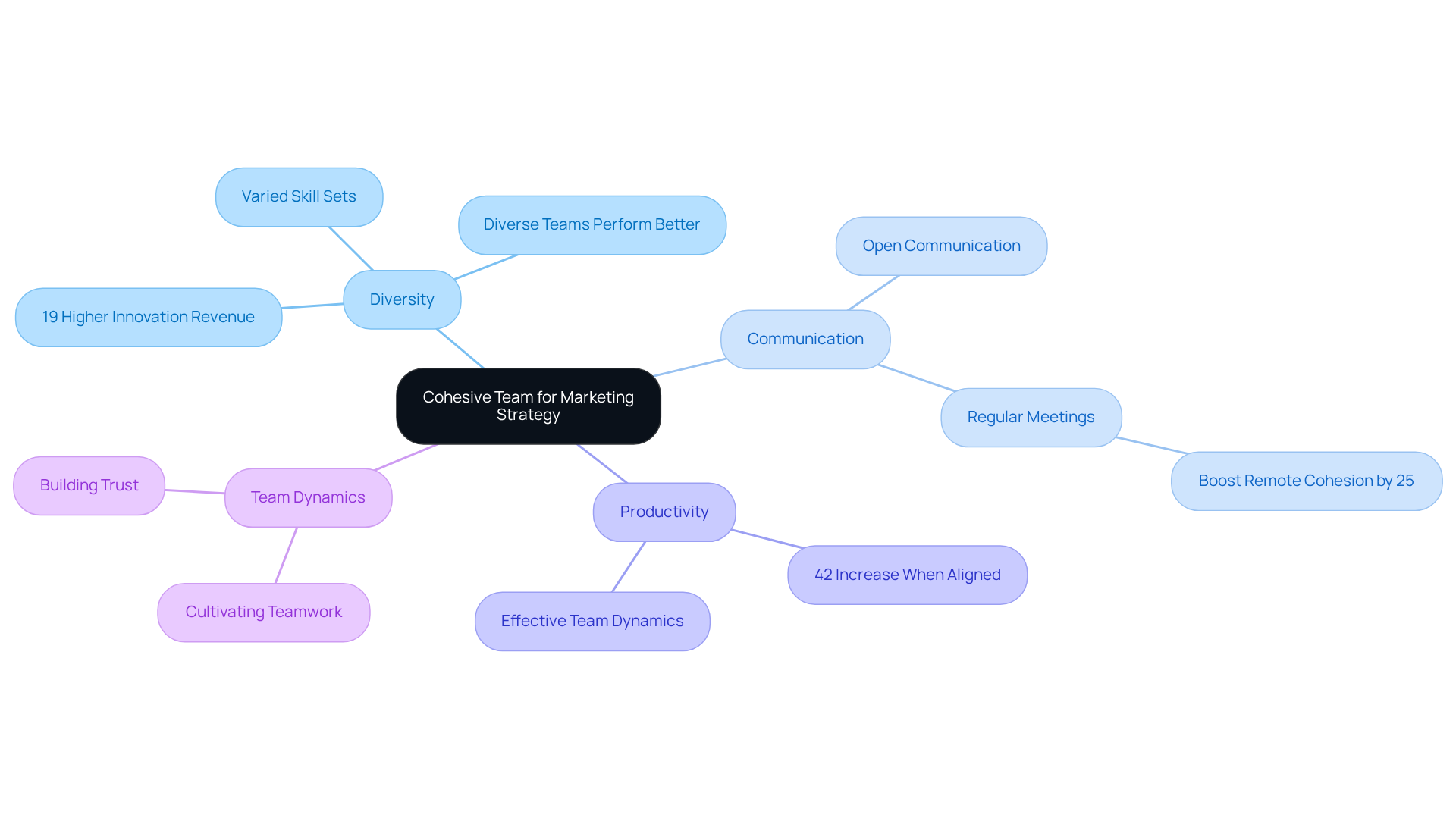 The central idea is about creating a strong team for marketing success. Each branch shows how different aspects like diversity and communication contribute to this goal. The more connected and diverse the team, the better the outcomes!