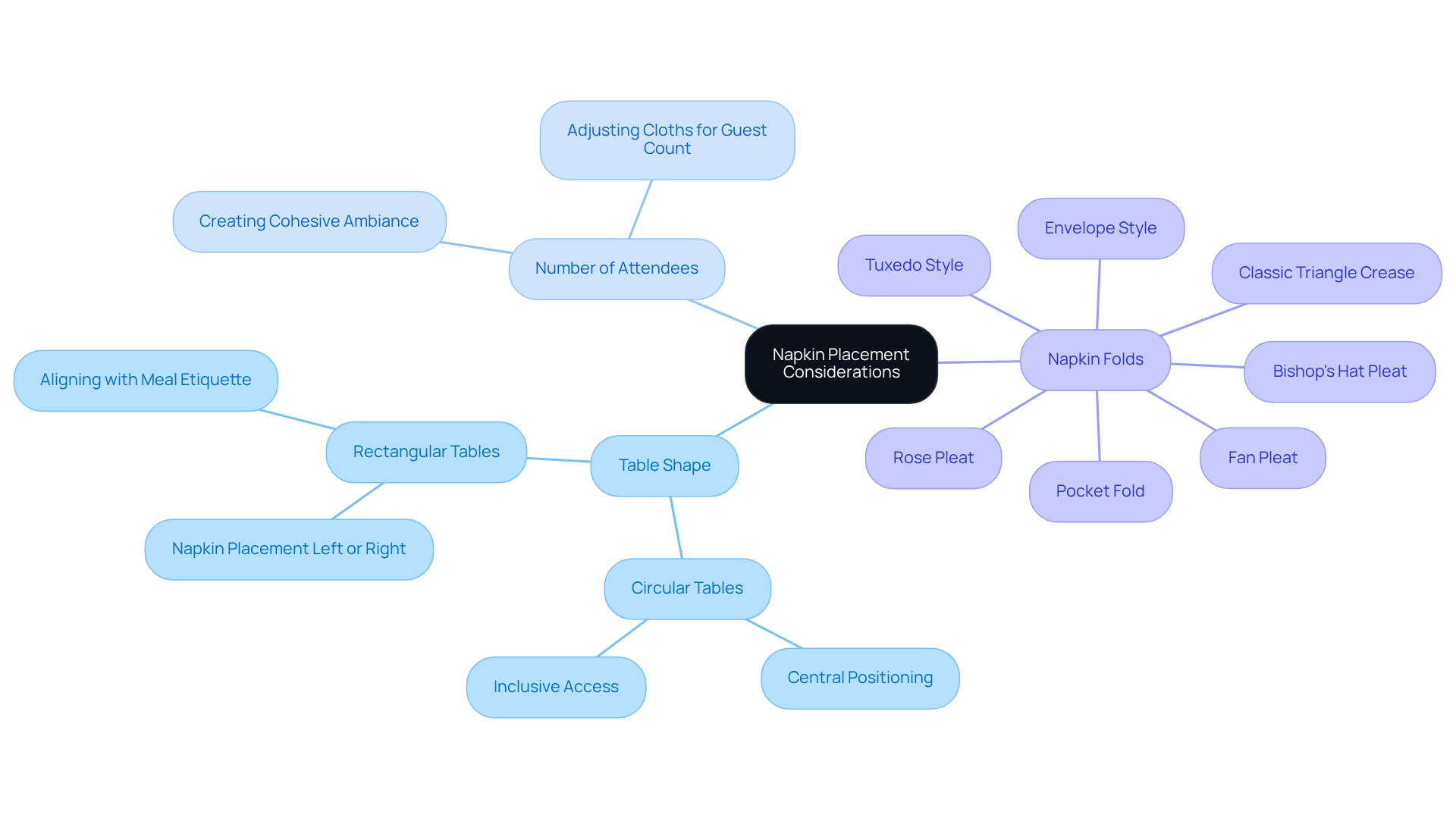 The central node represents the main topic of napkin placement, while the branches show different factors that influence how napkins should be arranged. Each sub-branch provides specific details or examples related to that factor.