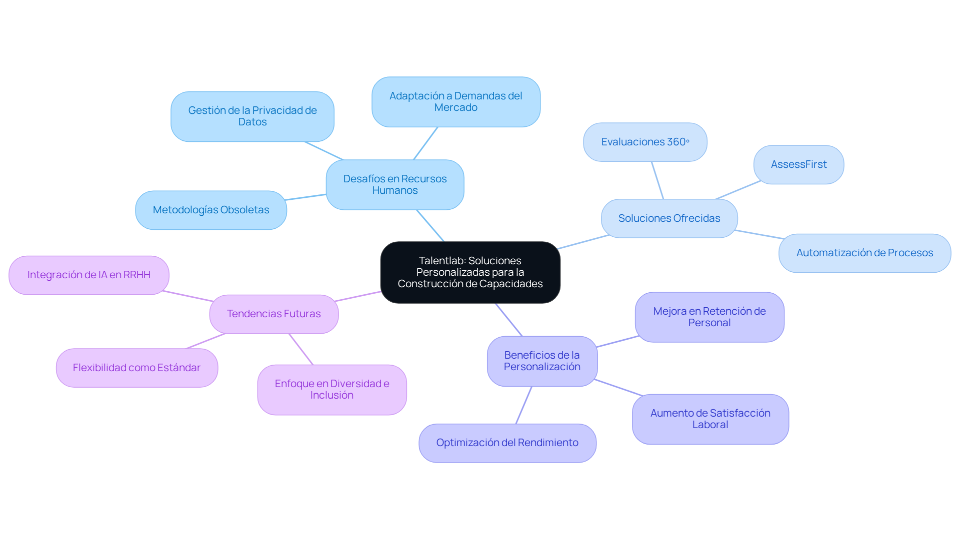 Este mapa mental muestra cómo Talentlab aborda la personalización en la gestión de recursos humanos. Comienza en el centro con la idea principal y sigue las ramas para explorar los desafíos, soluciones y beneficios que ofrecen. Cada rama te lleva a detalles específicos que ilustran cómo estas estrategias pueden transformar las organizaciones.