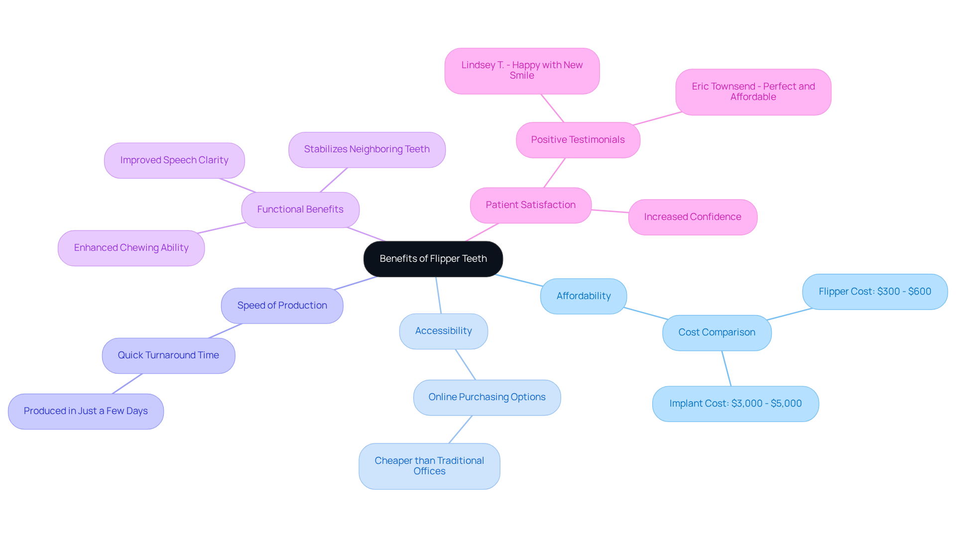 The central node represents the overall topic, while the branches show different benefits. Each sub-branch provides more detail, helping you understand how flipper teeth can improve your dental experience.